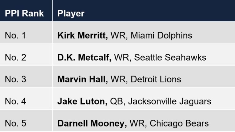 PlayerProfiler's Top-5 Trending Players Via the Player Popularity Index