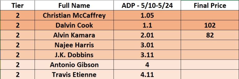 Fantasy Football Auction Draft Strategy: Tiers, Budgets, and Templates
