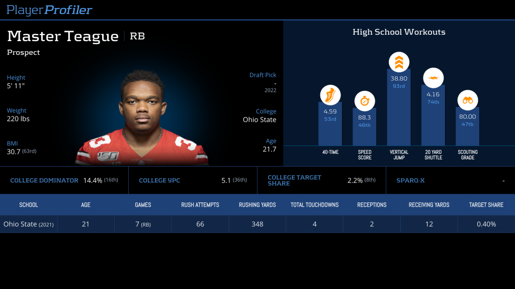 2022 Rookie Running Back Efficiency Series - Master Teague