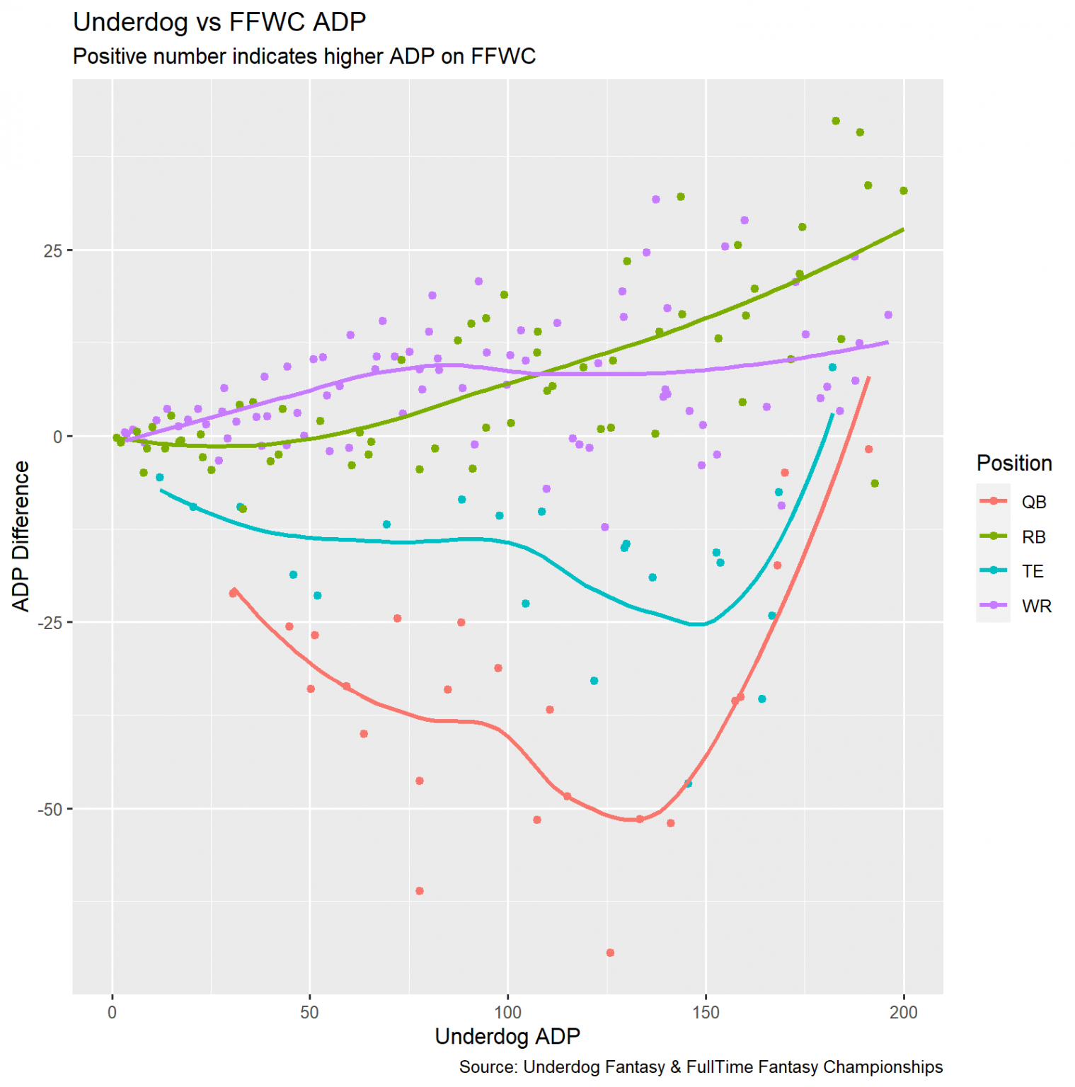 ADP Comparison: Structural Differences Between Underdog and FFWC ...