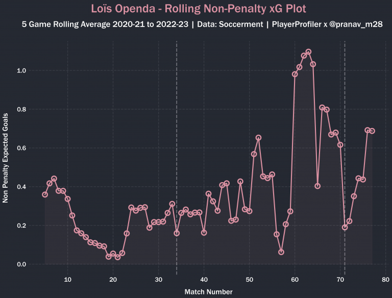 Loïs Openda - Player Profile | PlayerProfiler