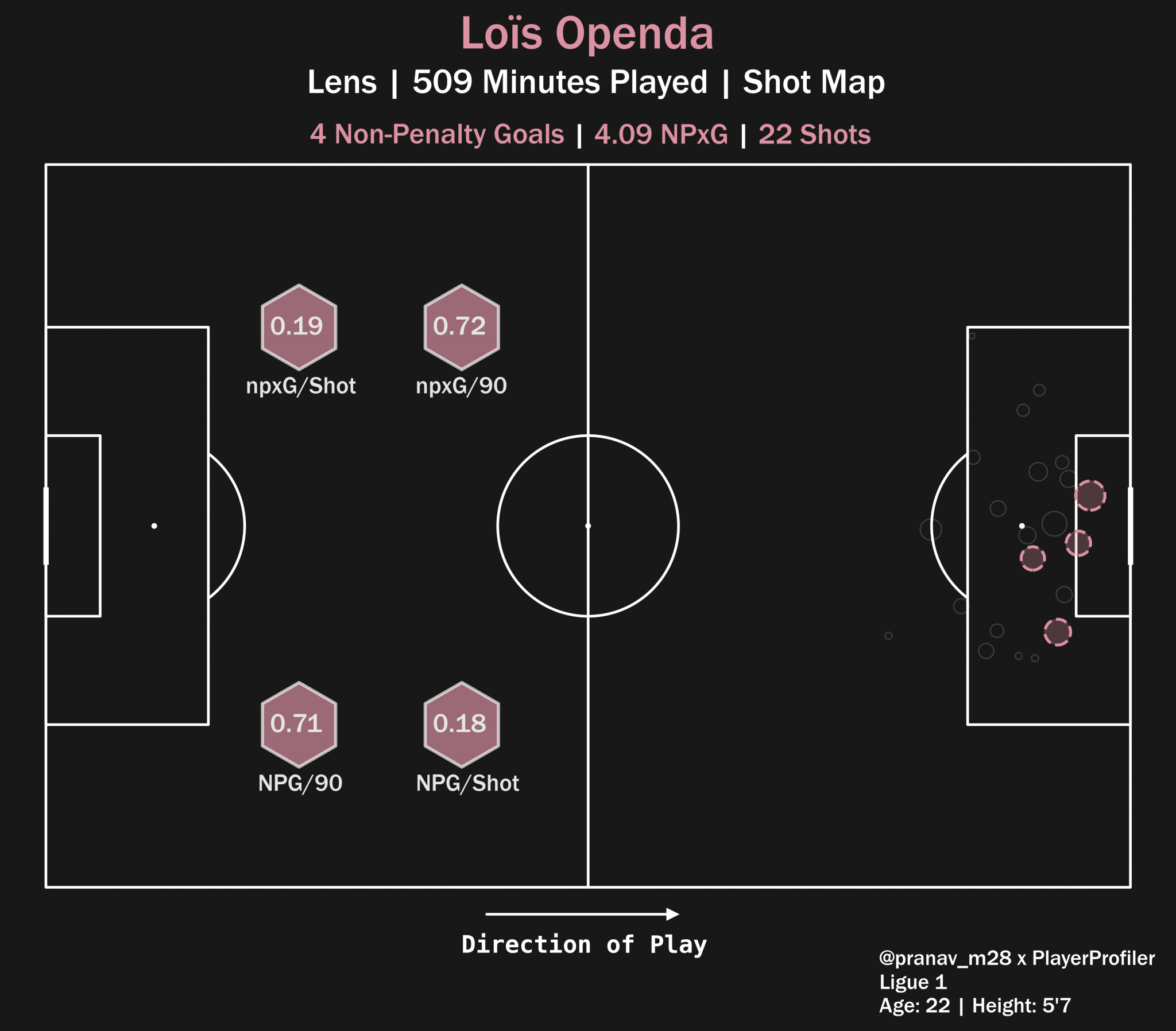 Loïs Openda - Player Profile | PlayerProfiler