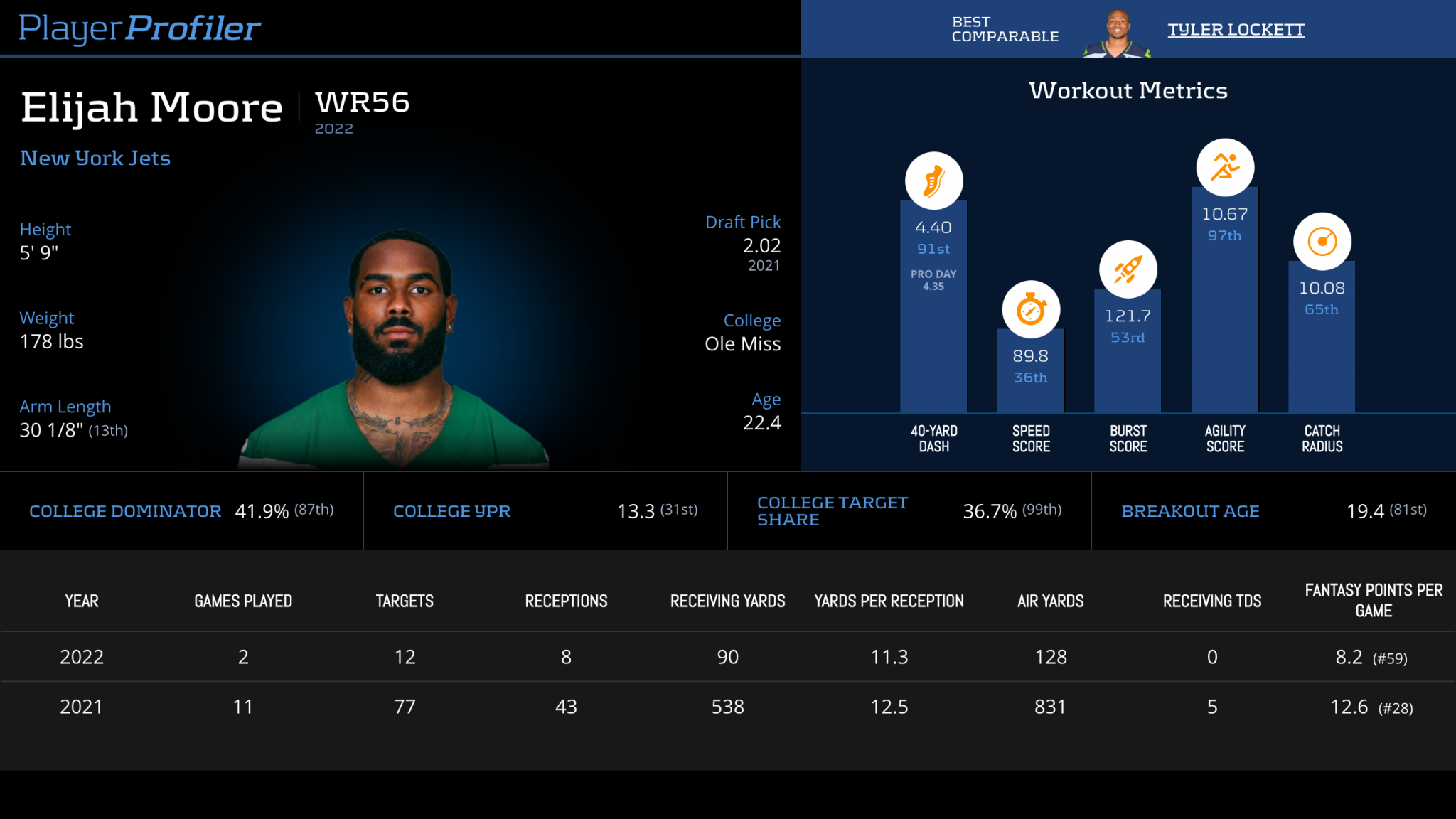 NFL Advanced Stats and Metrics | PlayerProfiler Guide Vol. 2: WRs