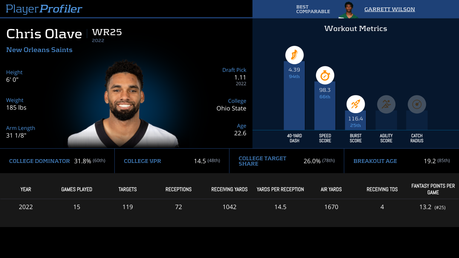 NFL Advanced Stats and Metrics | PlayerProfiler Guide Vol. 2: WRs