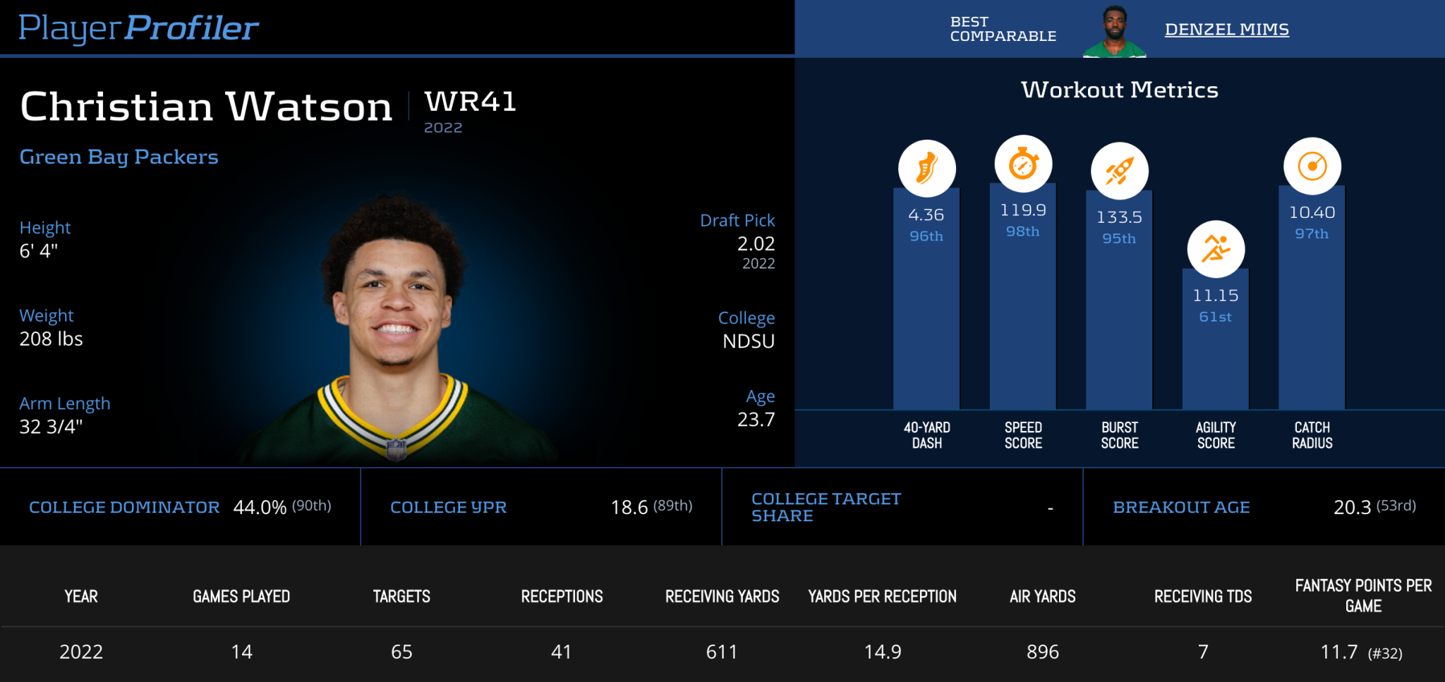 NFL Advanced Stats and Metrics | PlayerProfiler Guide Vol. 2: WRs