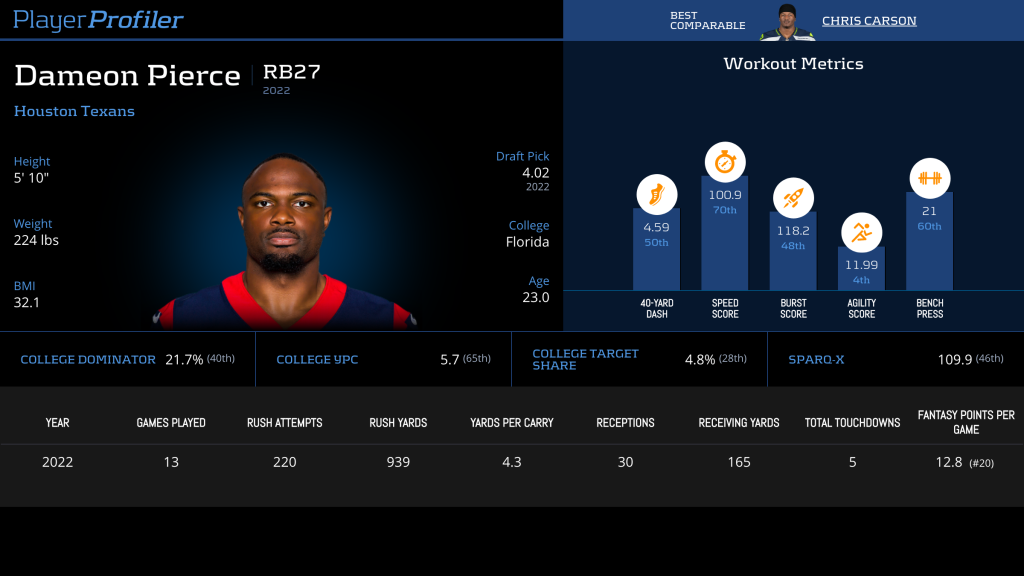 Sophomore Projections: Dameon Pierce - PlayerProfiler