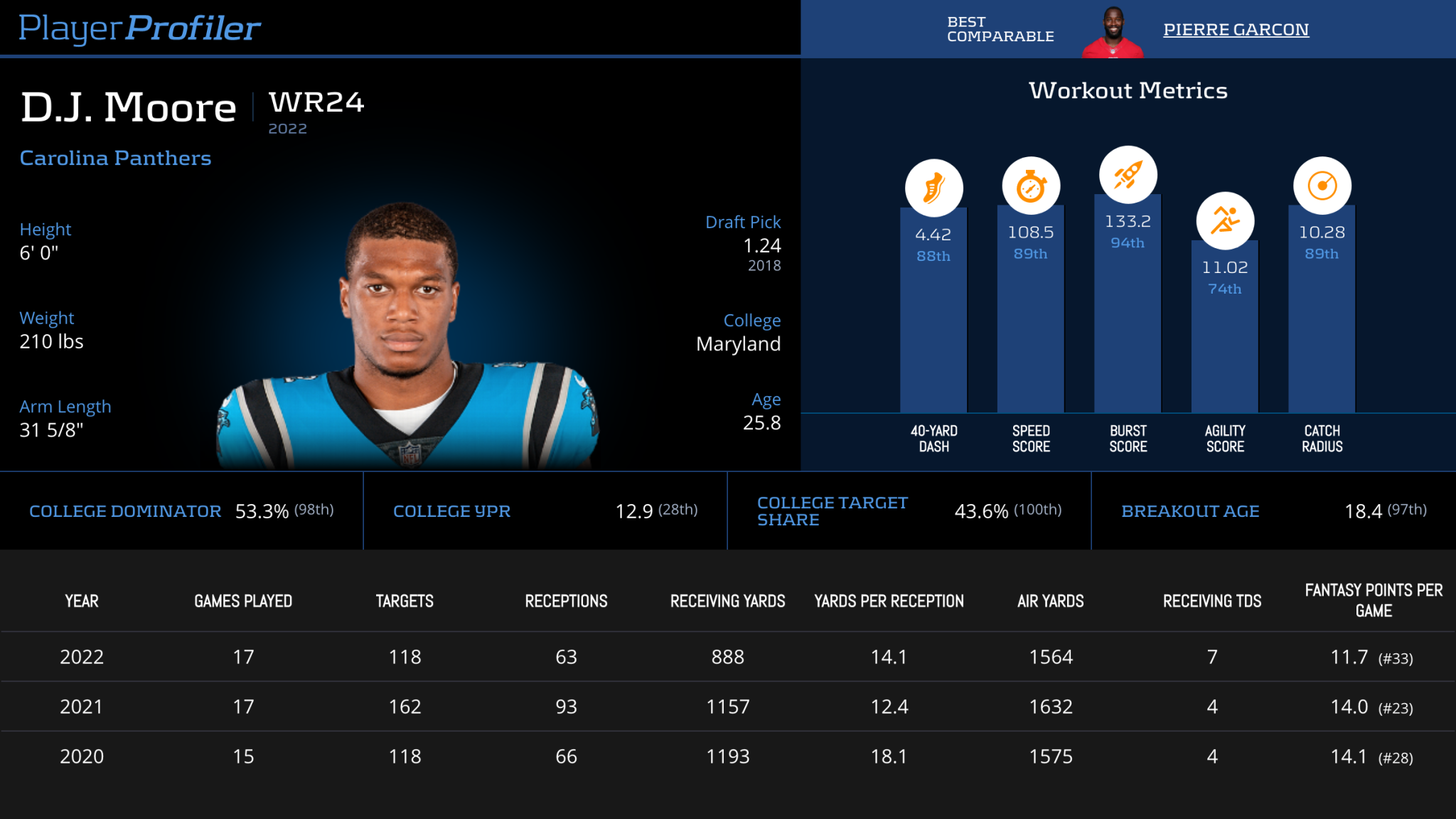 NFL Advanced Stats and Metrics | PlayerProfiler Guide Vol. 2: WRs