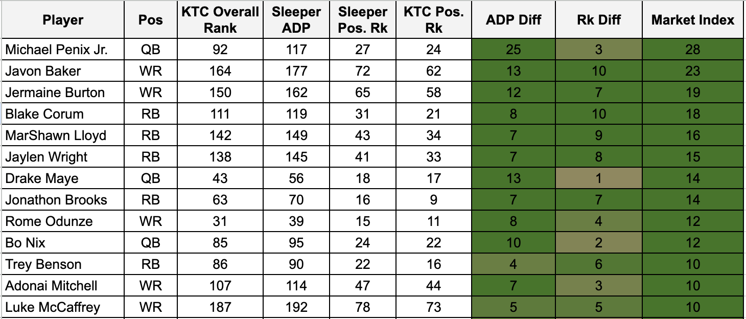 2024 Rookies Dynasty Startup Drafts | Targets and Fades
