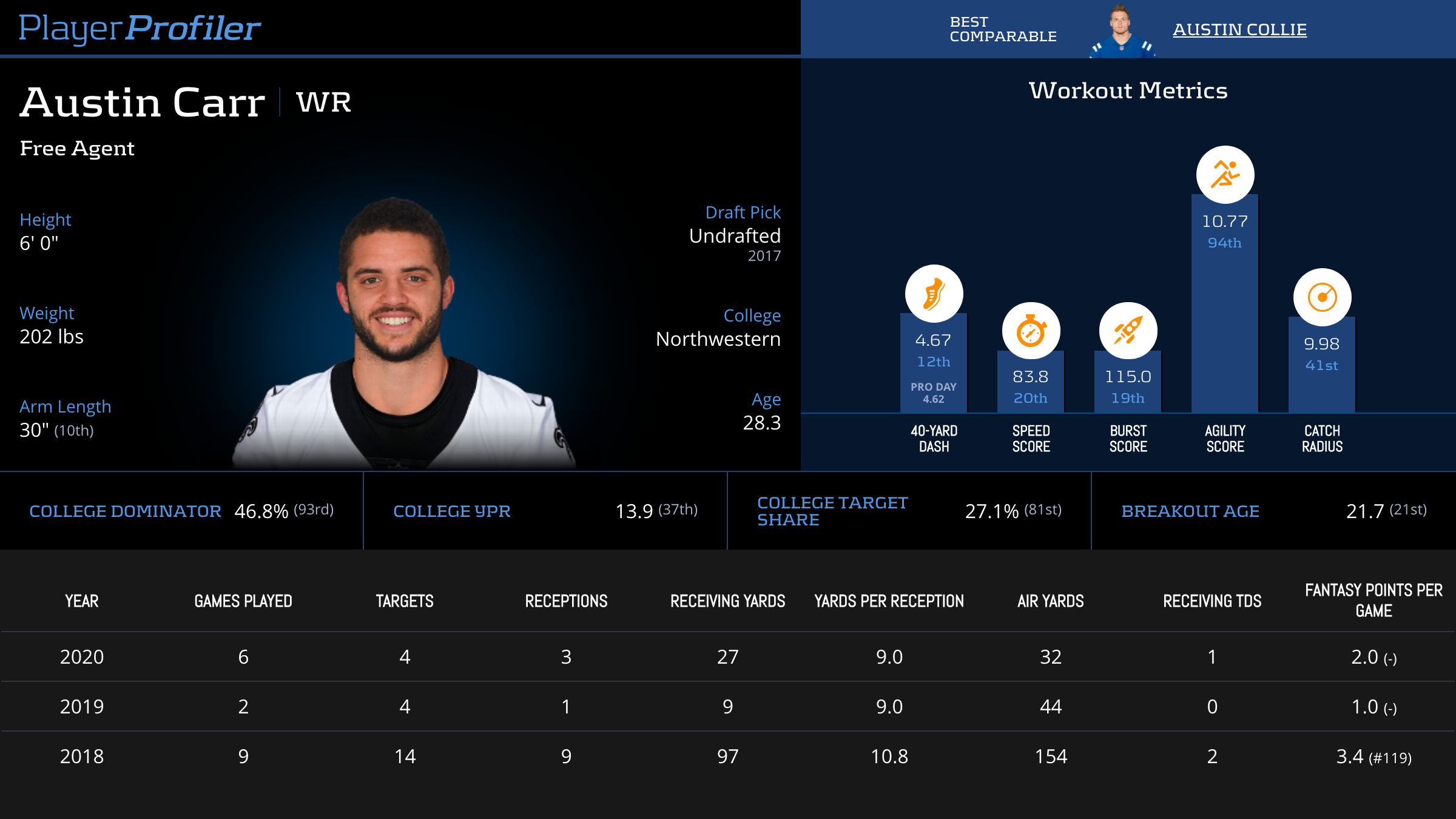 Austin Carr Stats & Fantasy Ranking - PlayerProfiler
