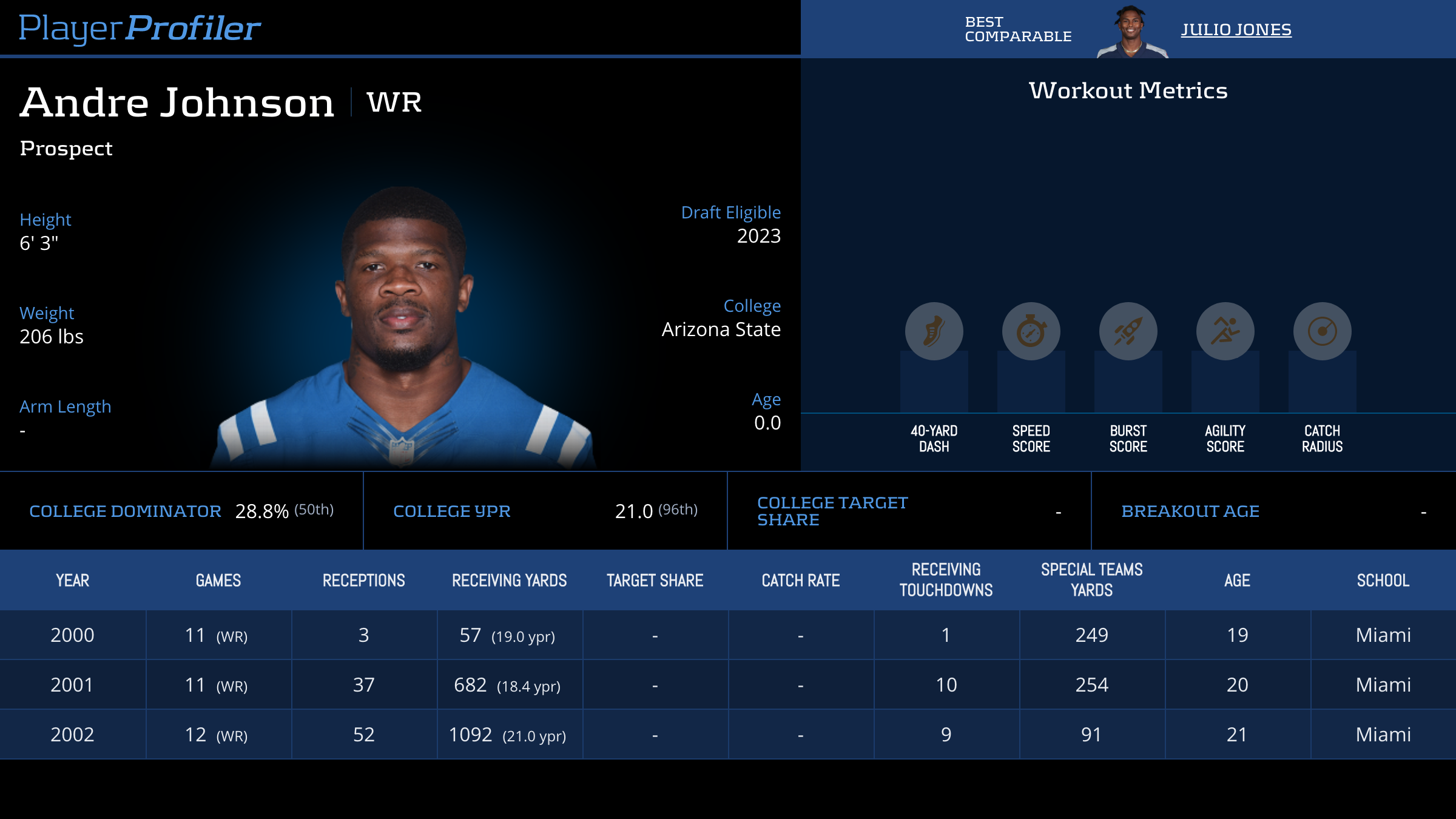 Andre Johnson Stats & Fantasy Ranking - PlayerProfiler