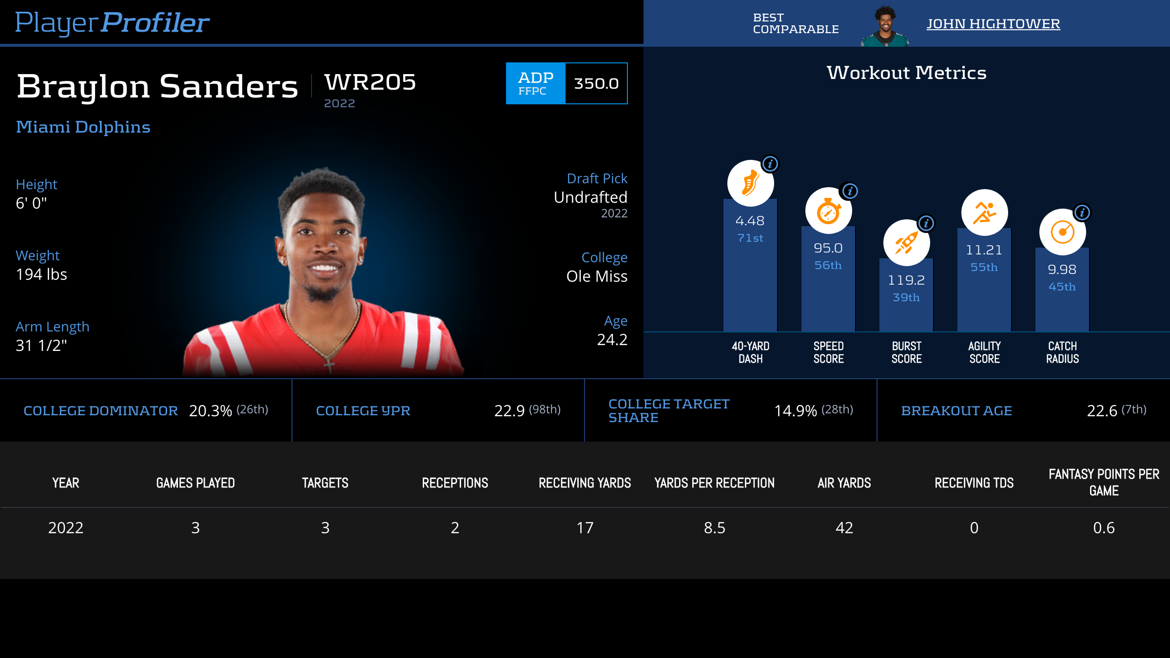 Braylon Sanders Stats & Fantasy Ranking - PlayerProfiler