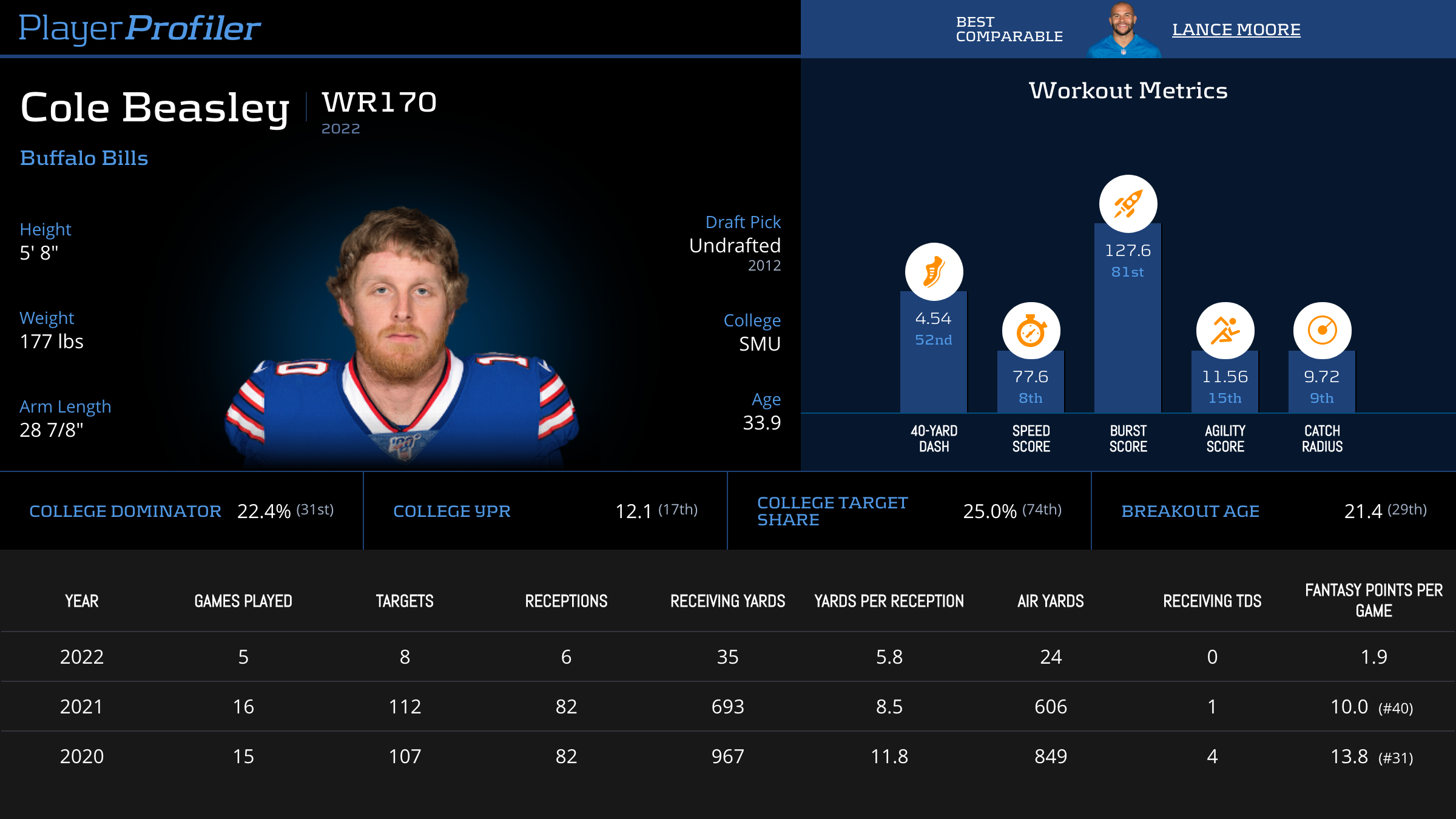 Cole Beasley Stats & Fantasy Ranking - PlayerProfiler