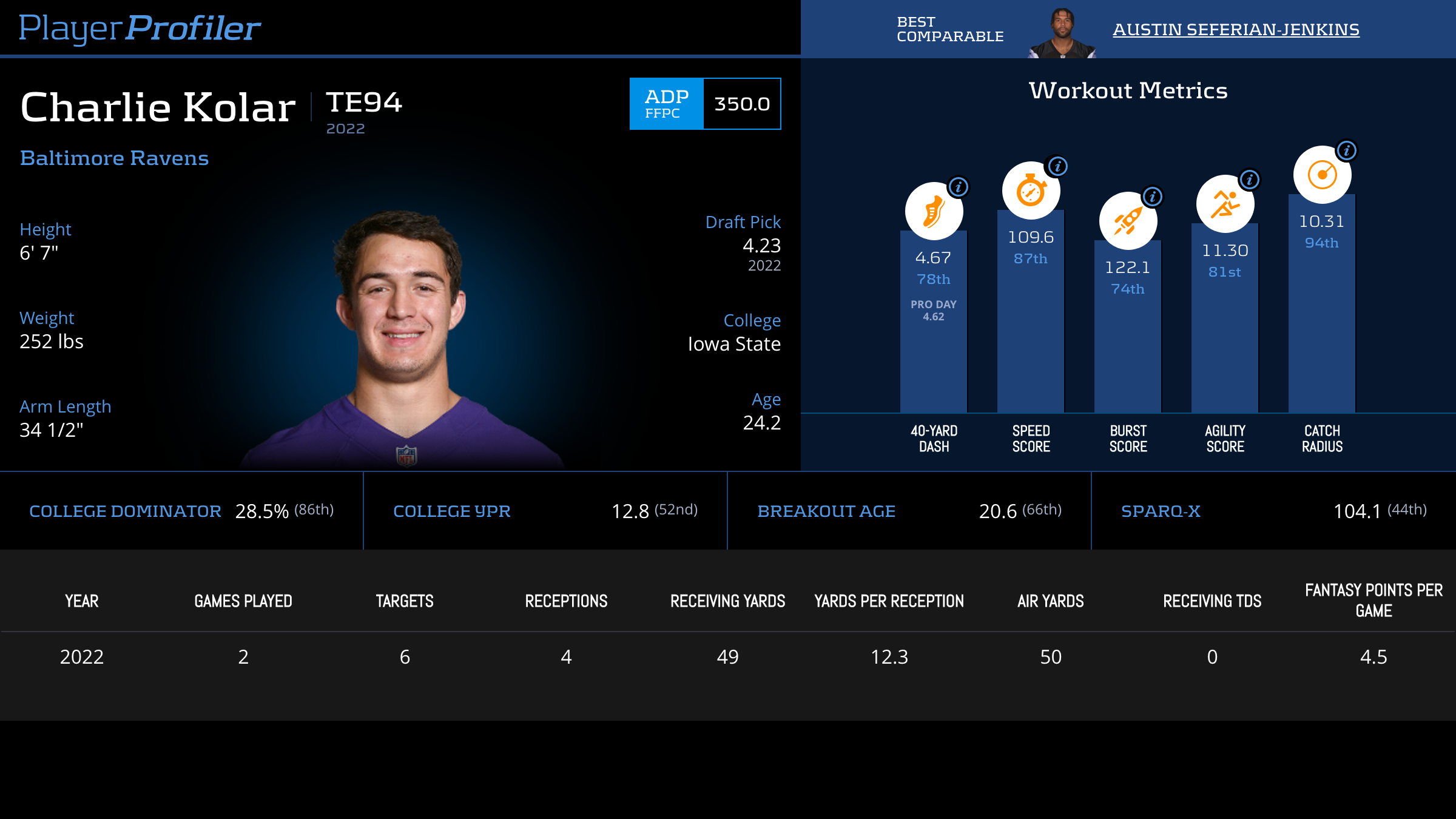Charlie Kolar Stats & Fantasy Ranking - PlayerProfiler