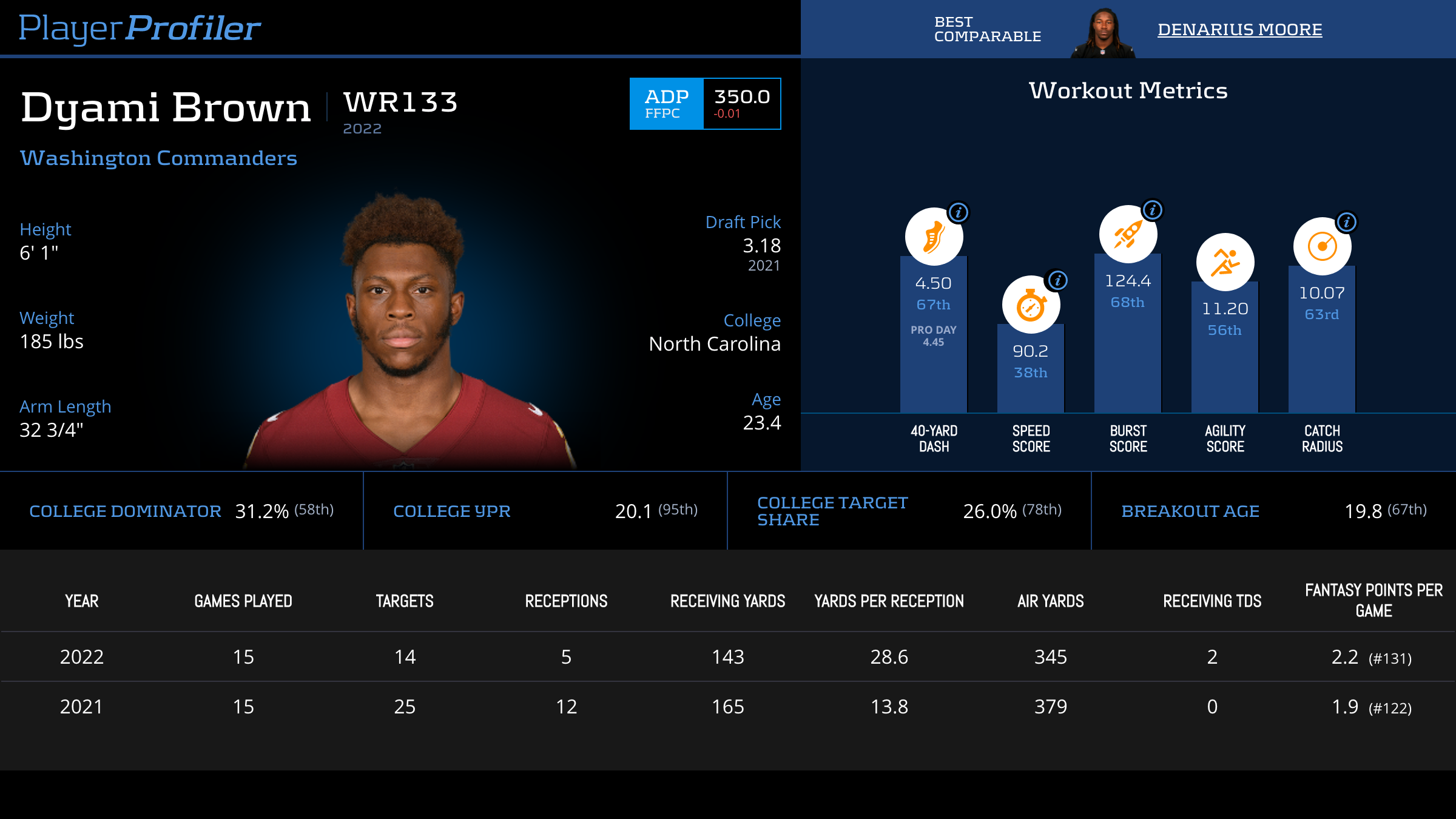 Dyami Brown Stats & Fantasy Ranking - PlayerProfiler