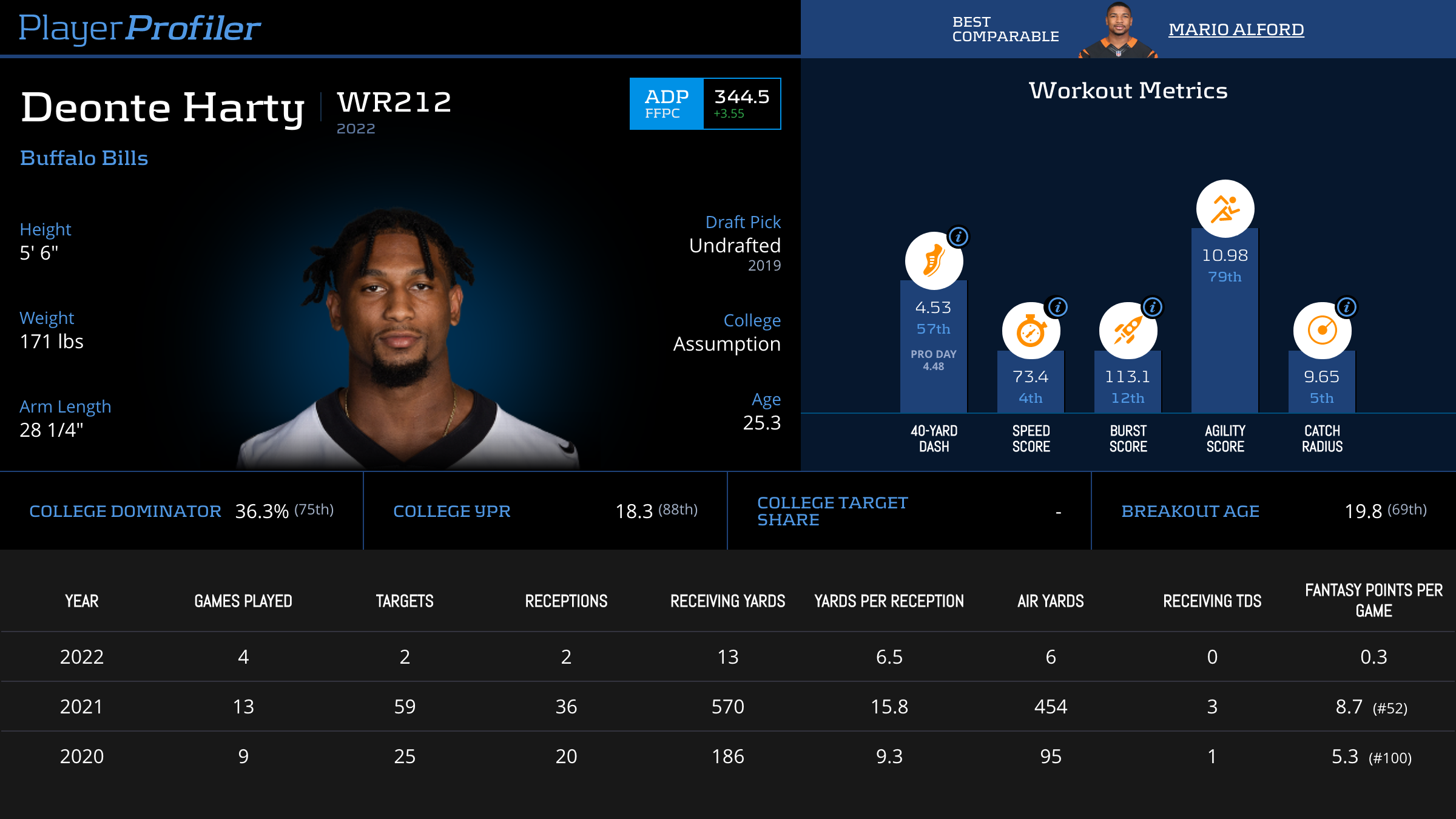 Deonte Harty Stats & Fantasy Ranking - PlayerProfiler