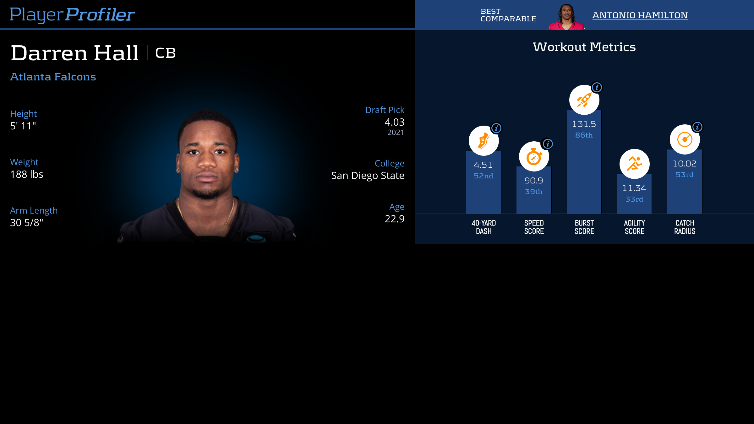 Darren Hall Stats & Fantasy Ranking - PlayerProfiler