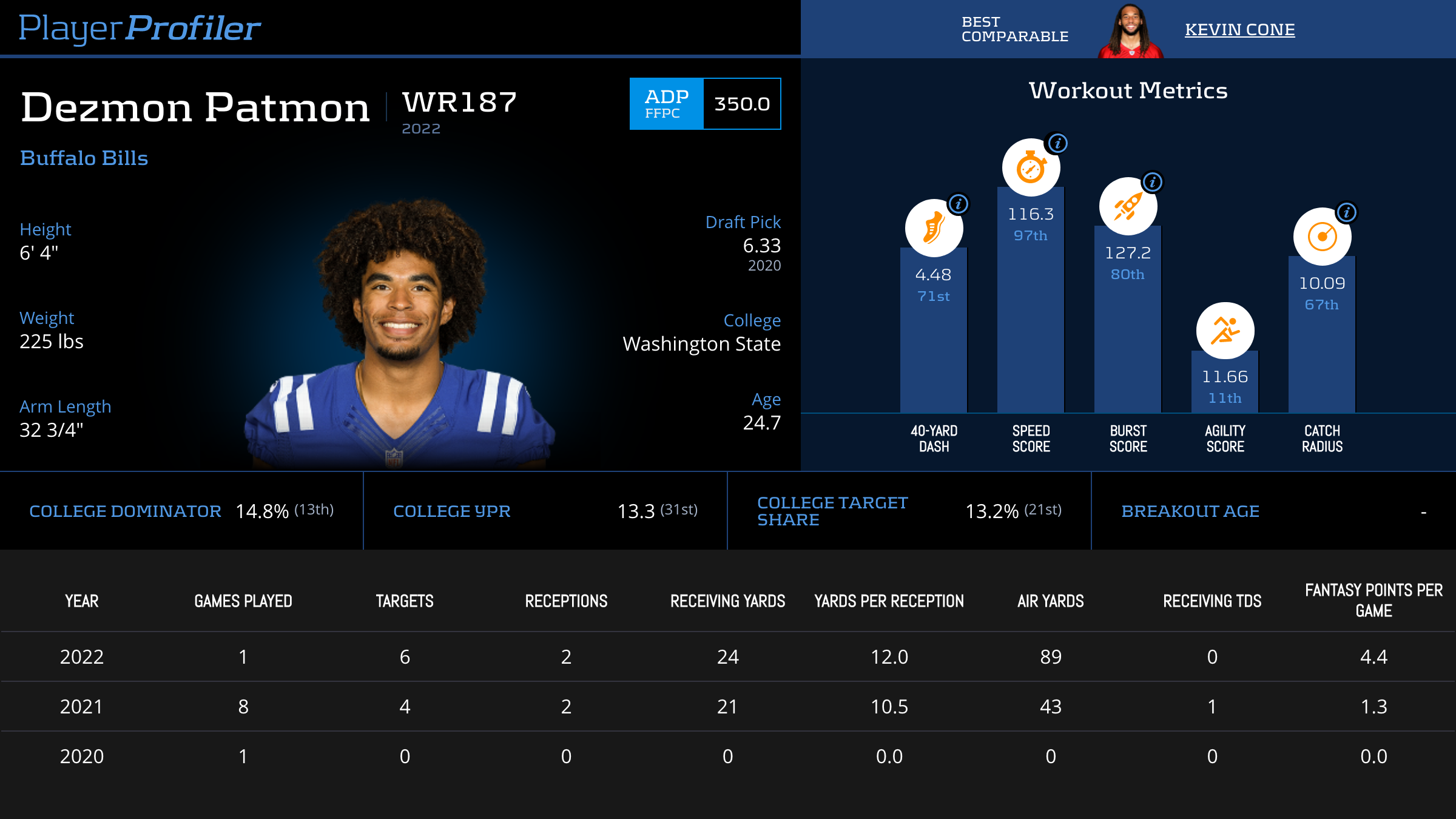 Dezmon Patmon Stats & Fantasy Ranking - PlayerProfiler
