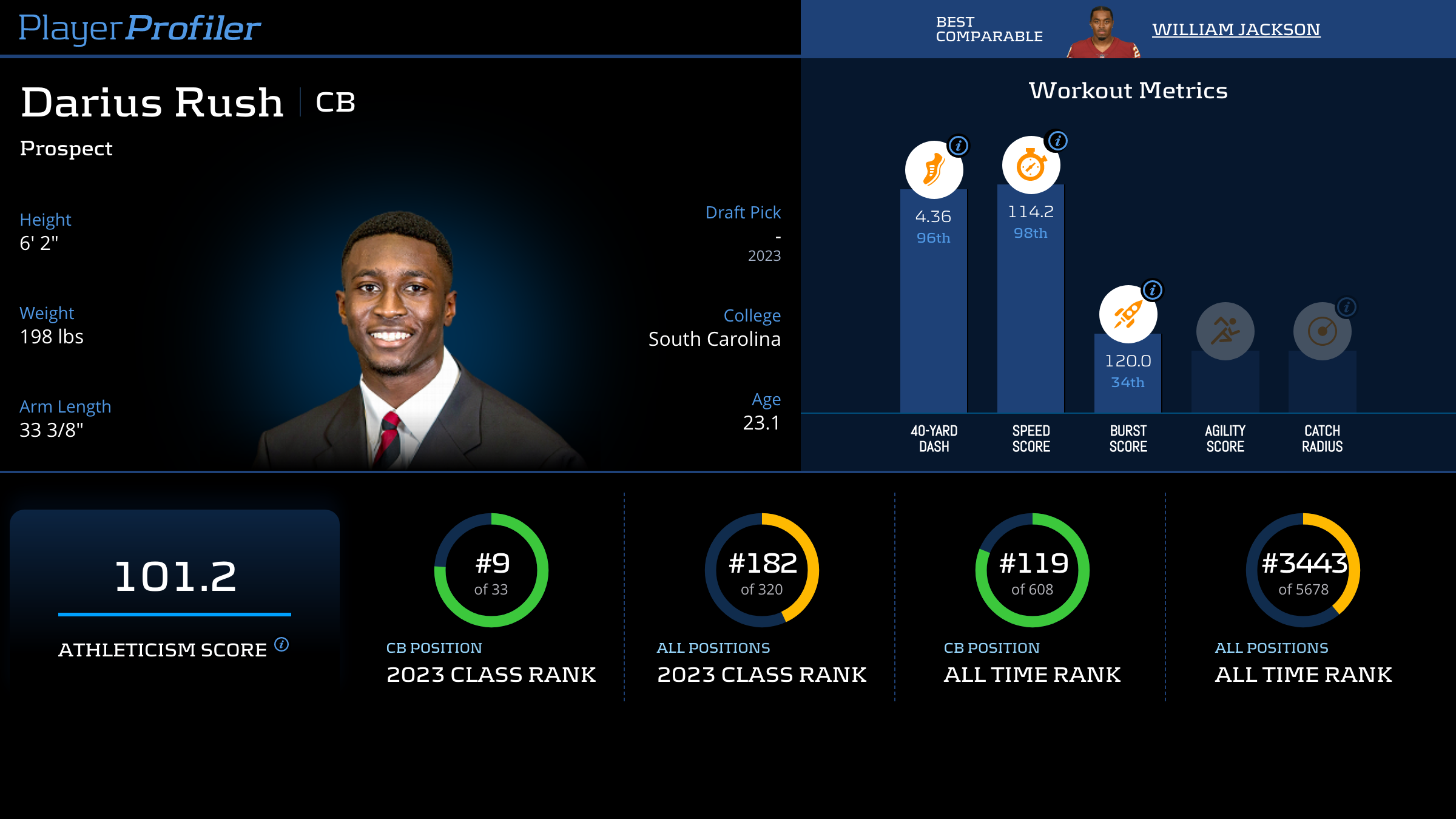 Darius Rush Stats & Fantasy Ranking - PlayerProfiler