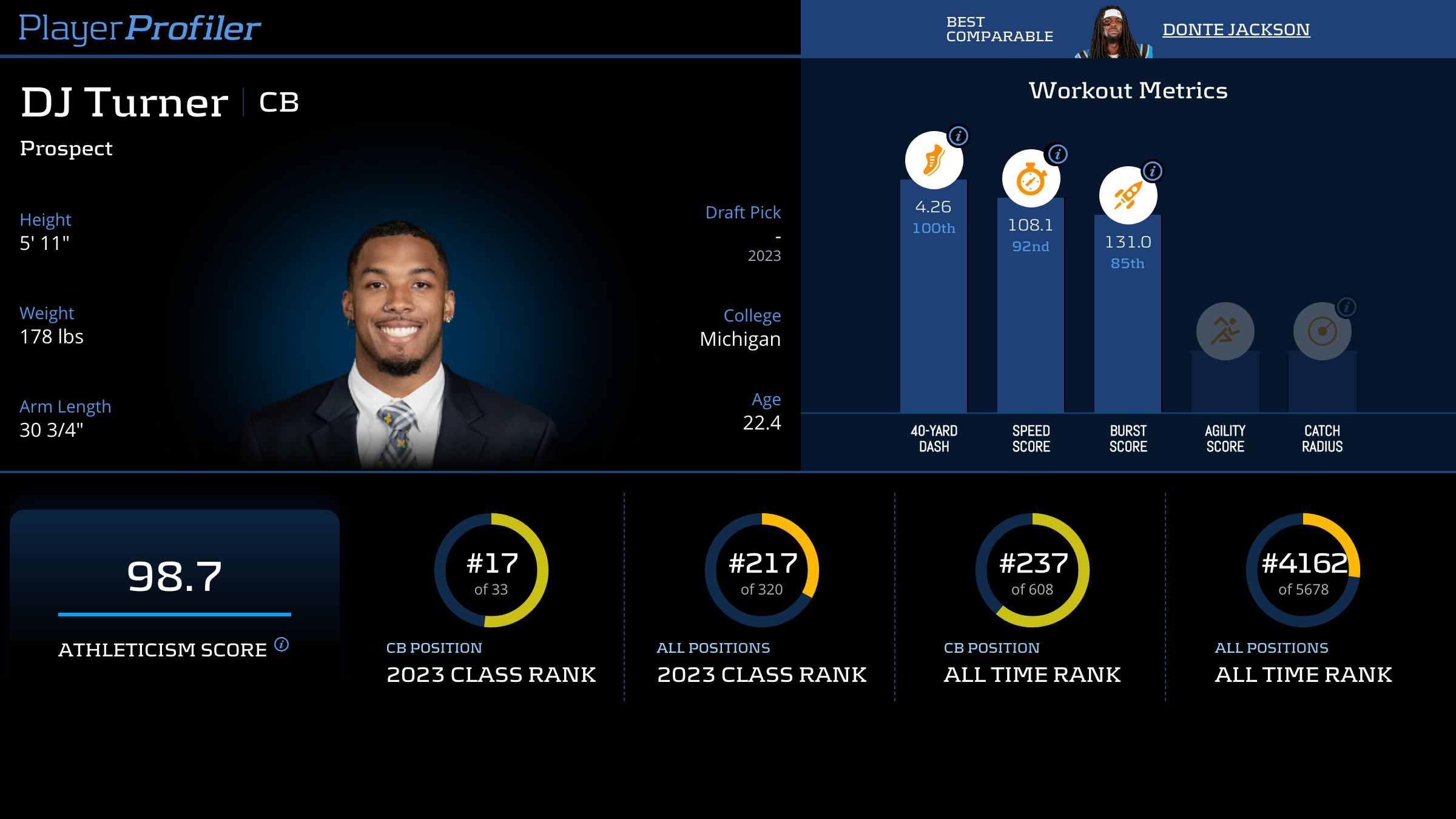 DJ Turner Stats & Fantasy Ranking - PlayerProfiler