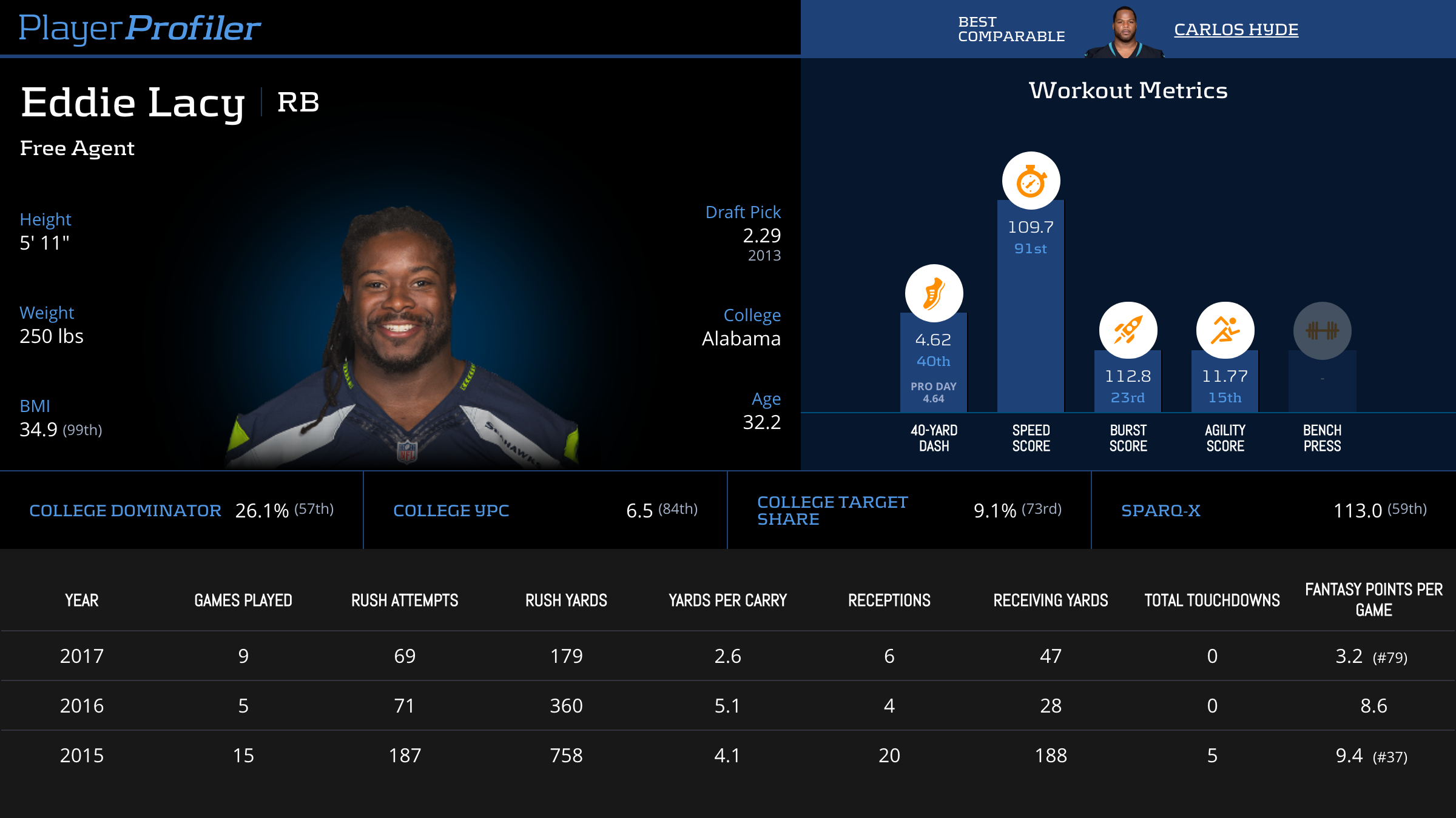Eddie Lacy Stats & Fantasy Ranking - PlayerProfiler