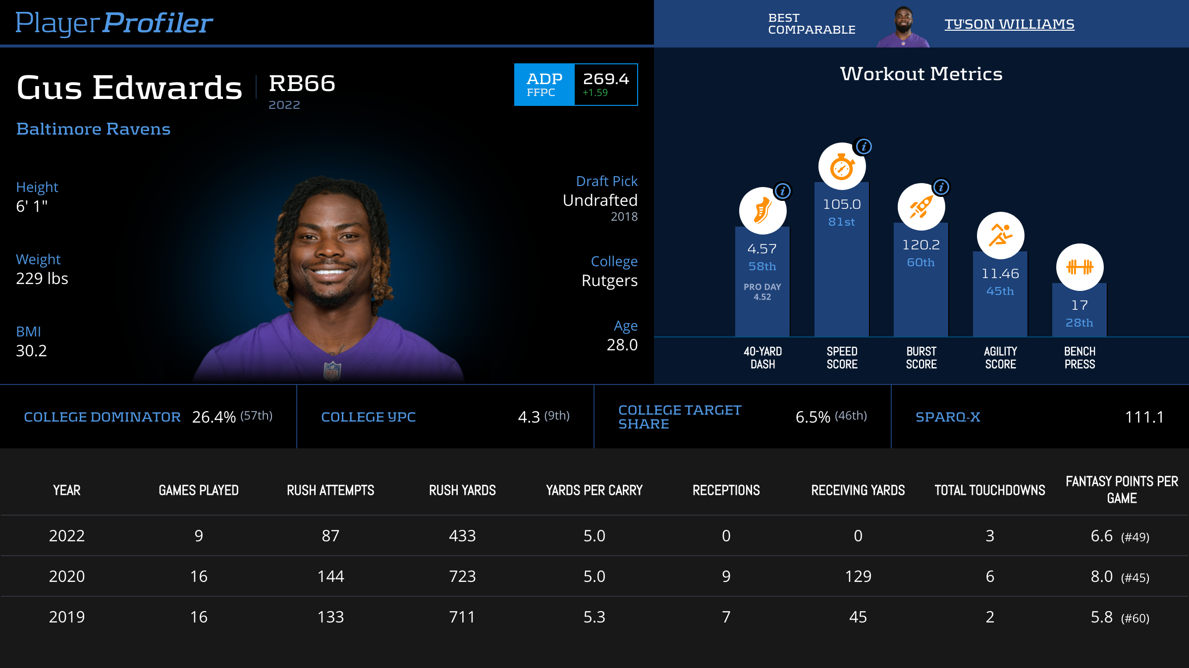 Gus Edwards Stats & Fantasy Ranking - PlayerProfiler