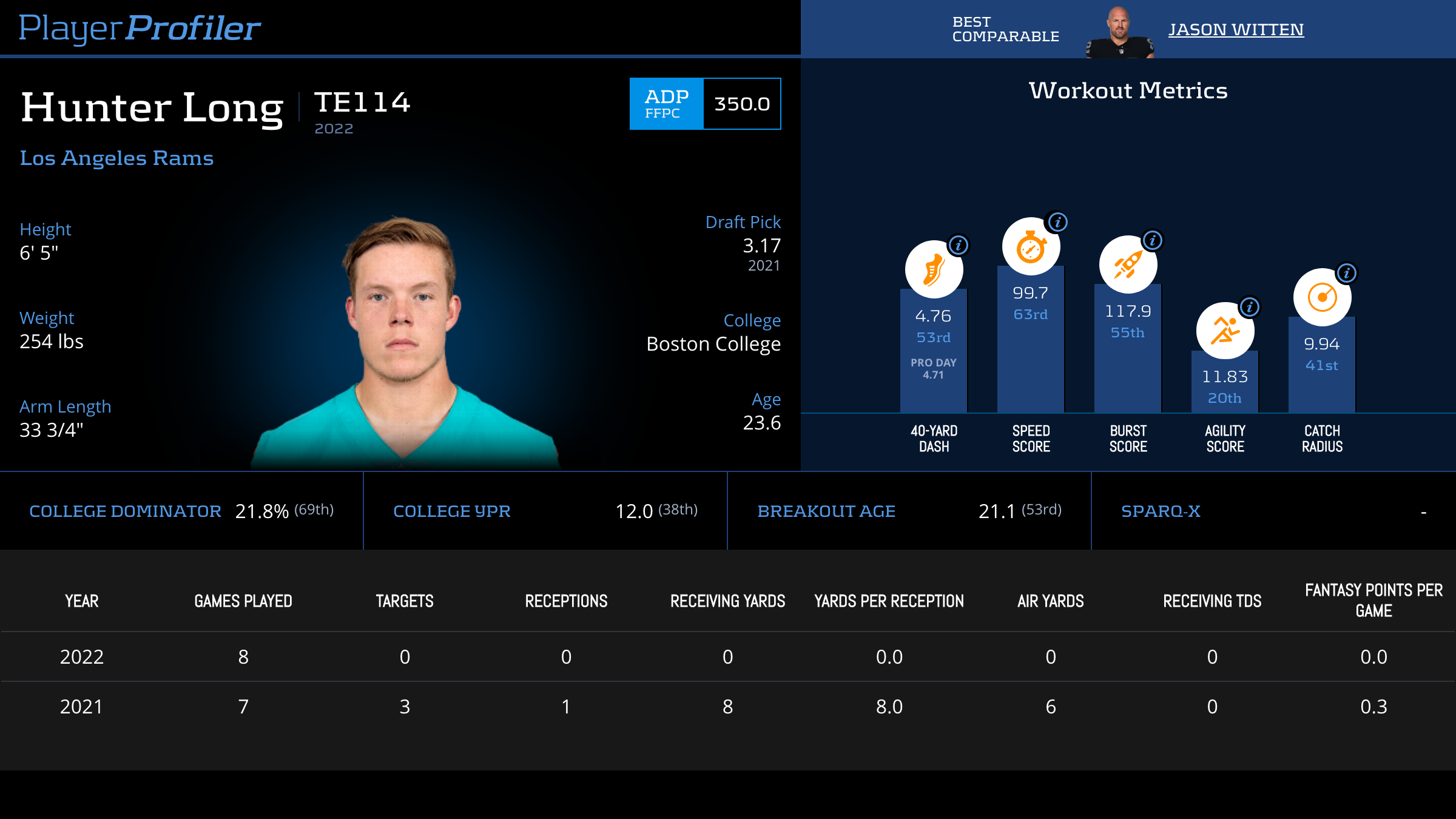 Hunter Long Stats & Fantasy Ranking - PlayerProfiler