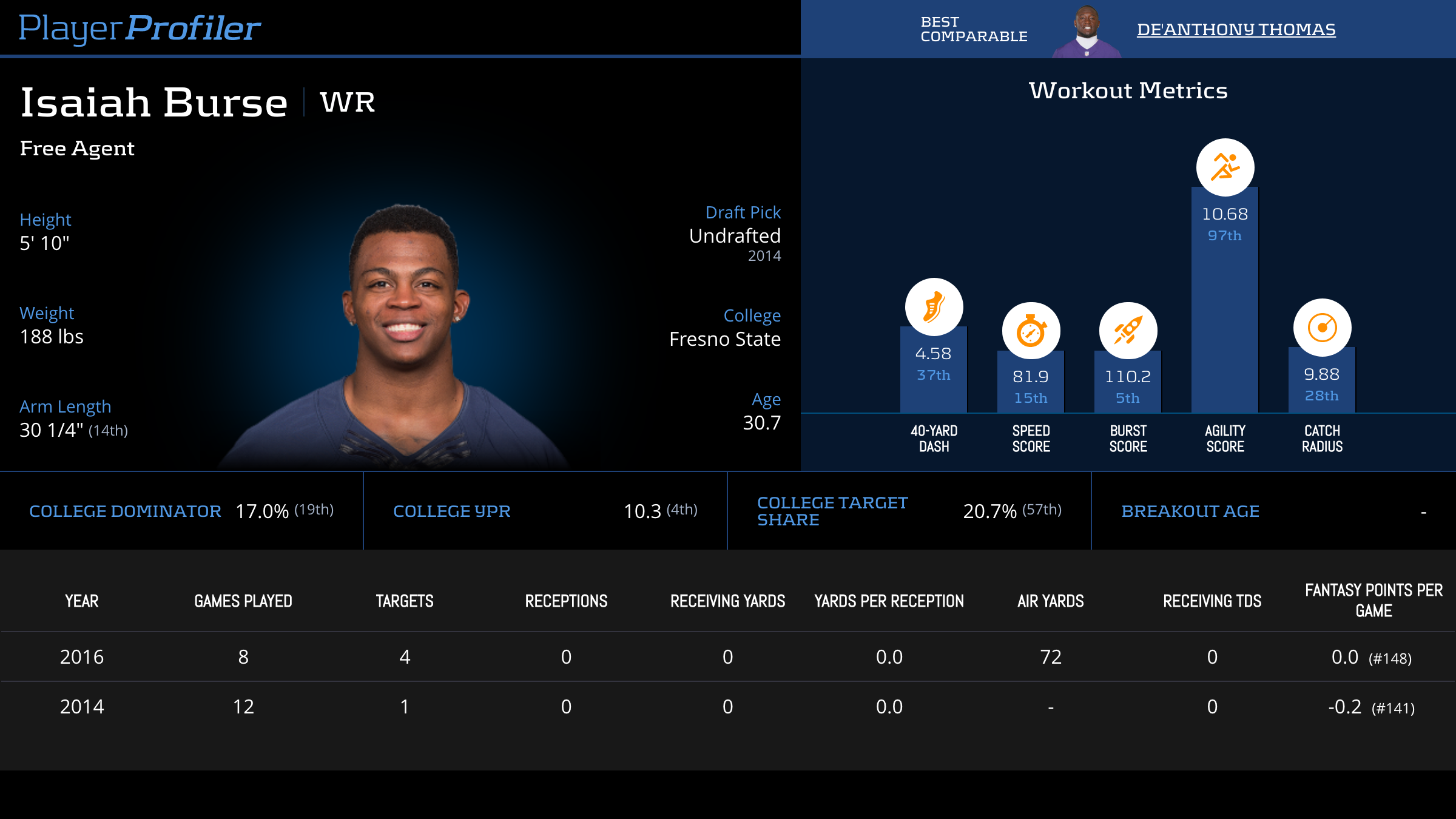 Isaiah Burse Stats & Fantasy Ranking - PlayerProfiler
