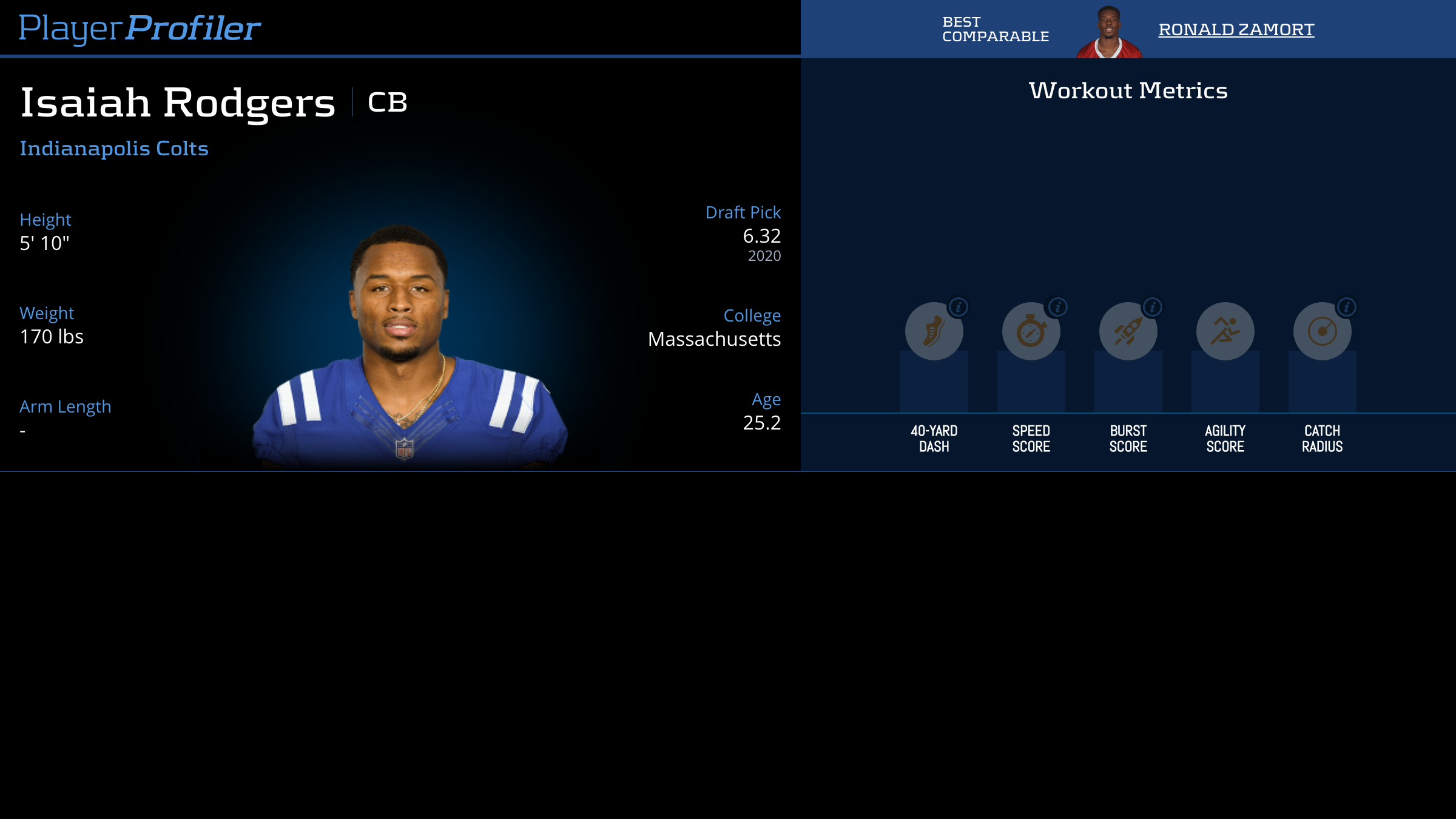 Isaiah Rodgers Stats & Fantasy Ranking - PlayerProfiler