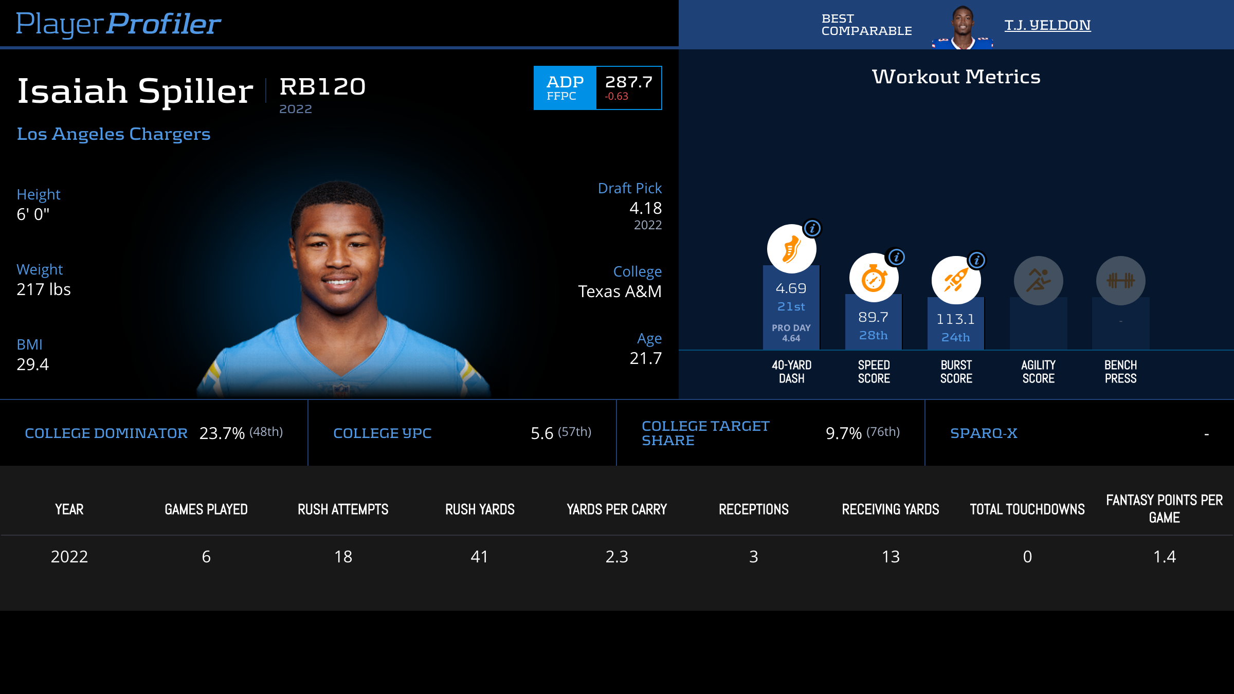Isaiah Spiller Stats & Fantasy Ranking - PlayerProfiler