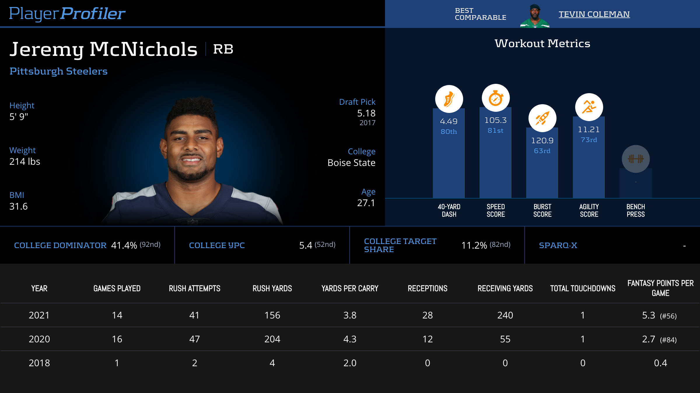 Jeremy McNichols Stats & Fantasy Ranking - PlayerProfiler