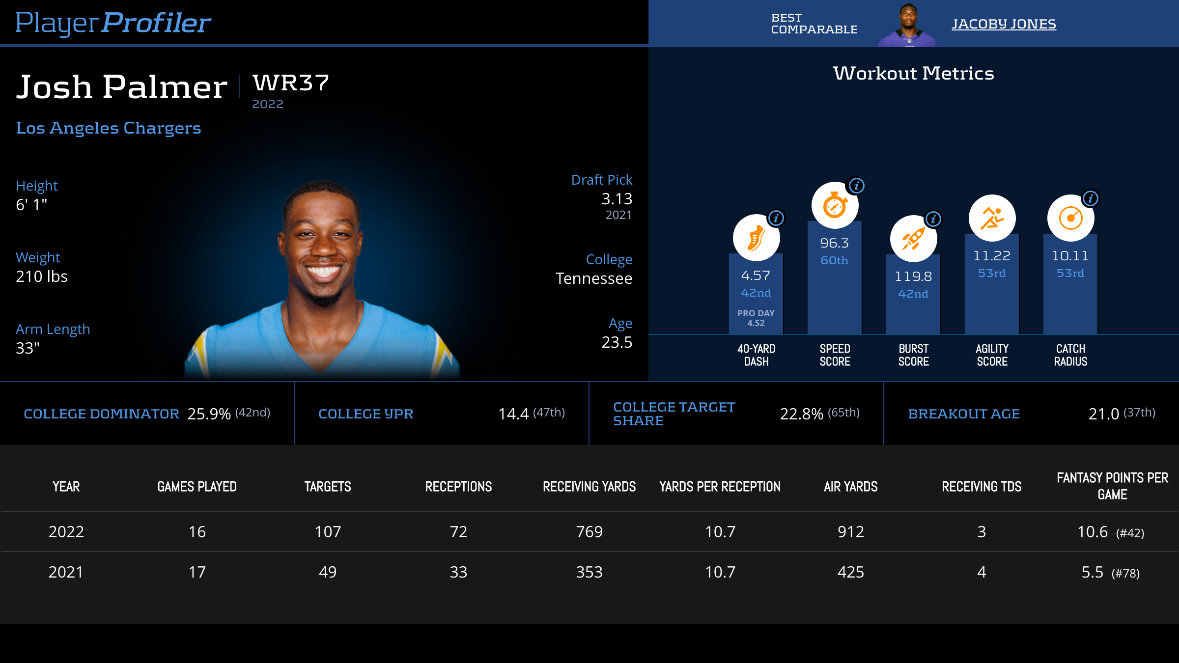 Josh Palmer Stats & Fantasy Ranking - PlayerProfiler