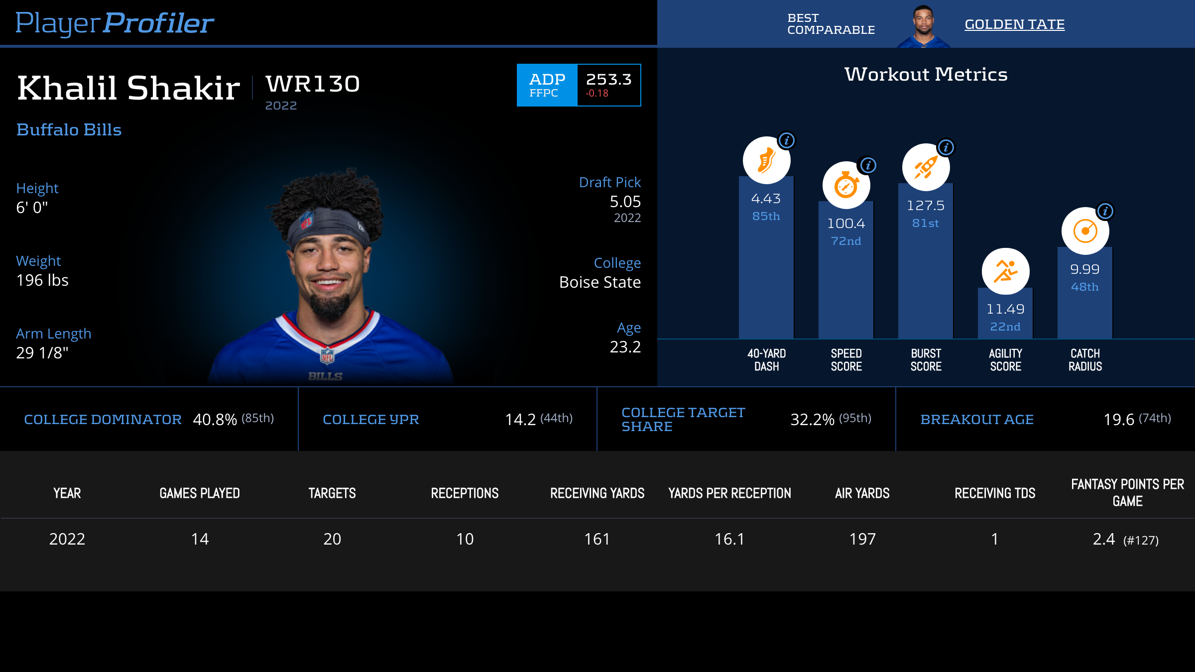 Khalil Shakir Stats & Fantasy Ranking - PlayerProfiler