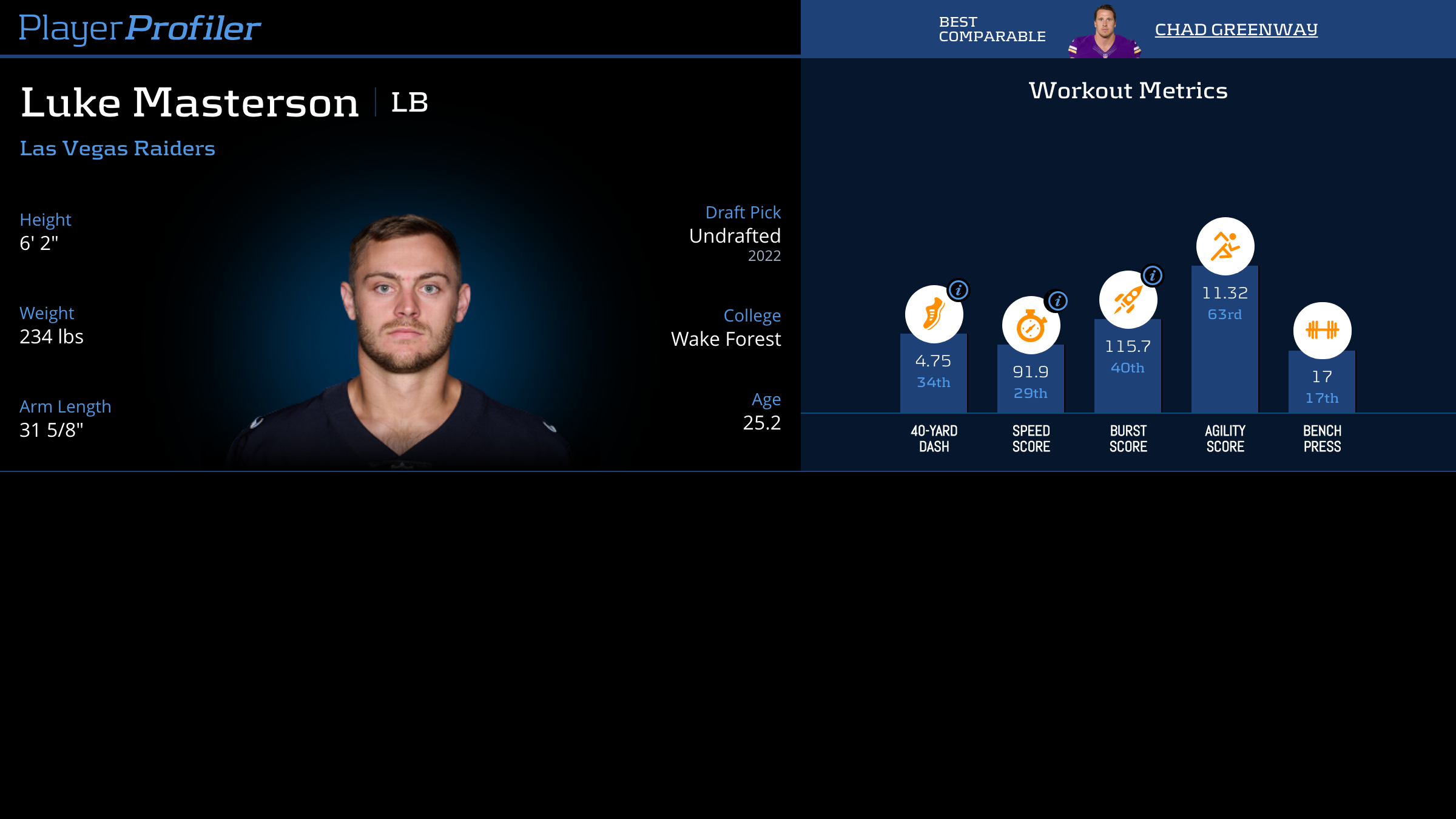 Luke Masterson Stats & Fantasy Ranking - PlayerProfiler