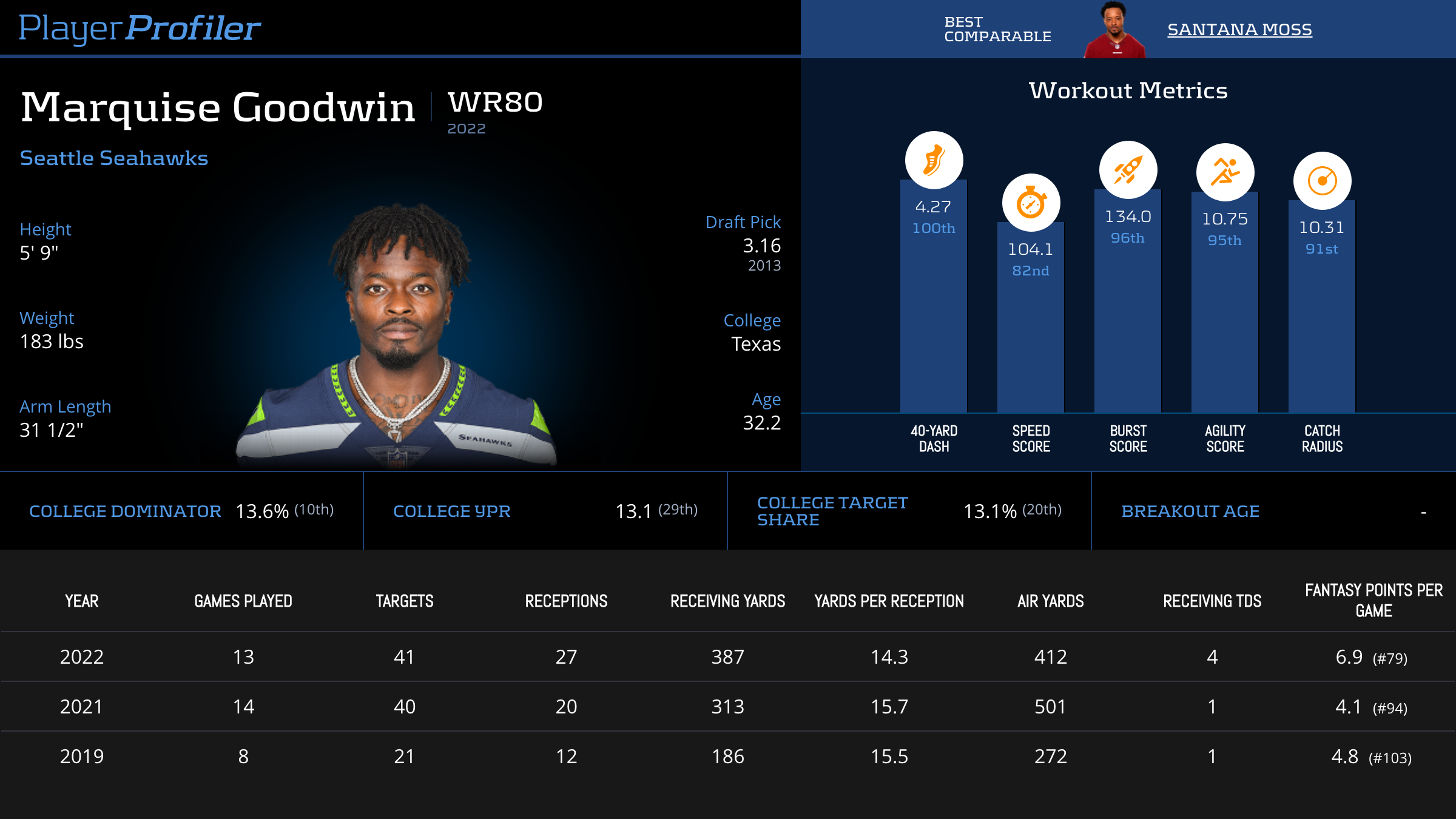 Marquise Goodwin Stats & Fantasy Ranking - PlayerProfiler