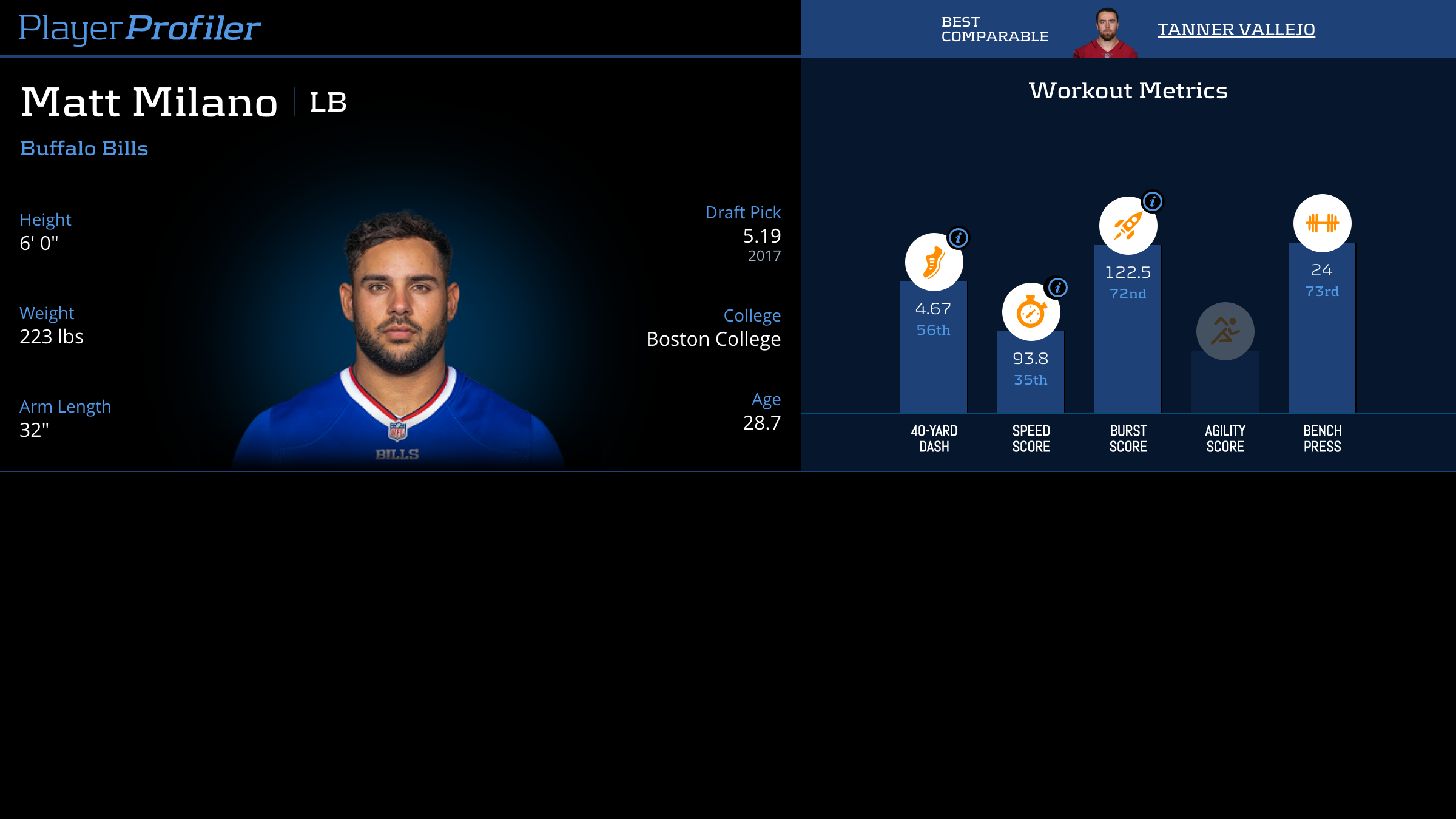 Matt Milano Stats & Fantasy Ranking - PlayerProfiler