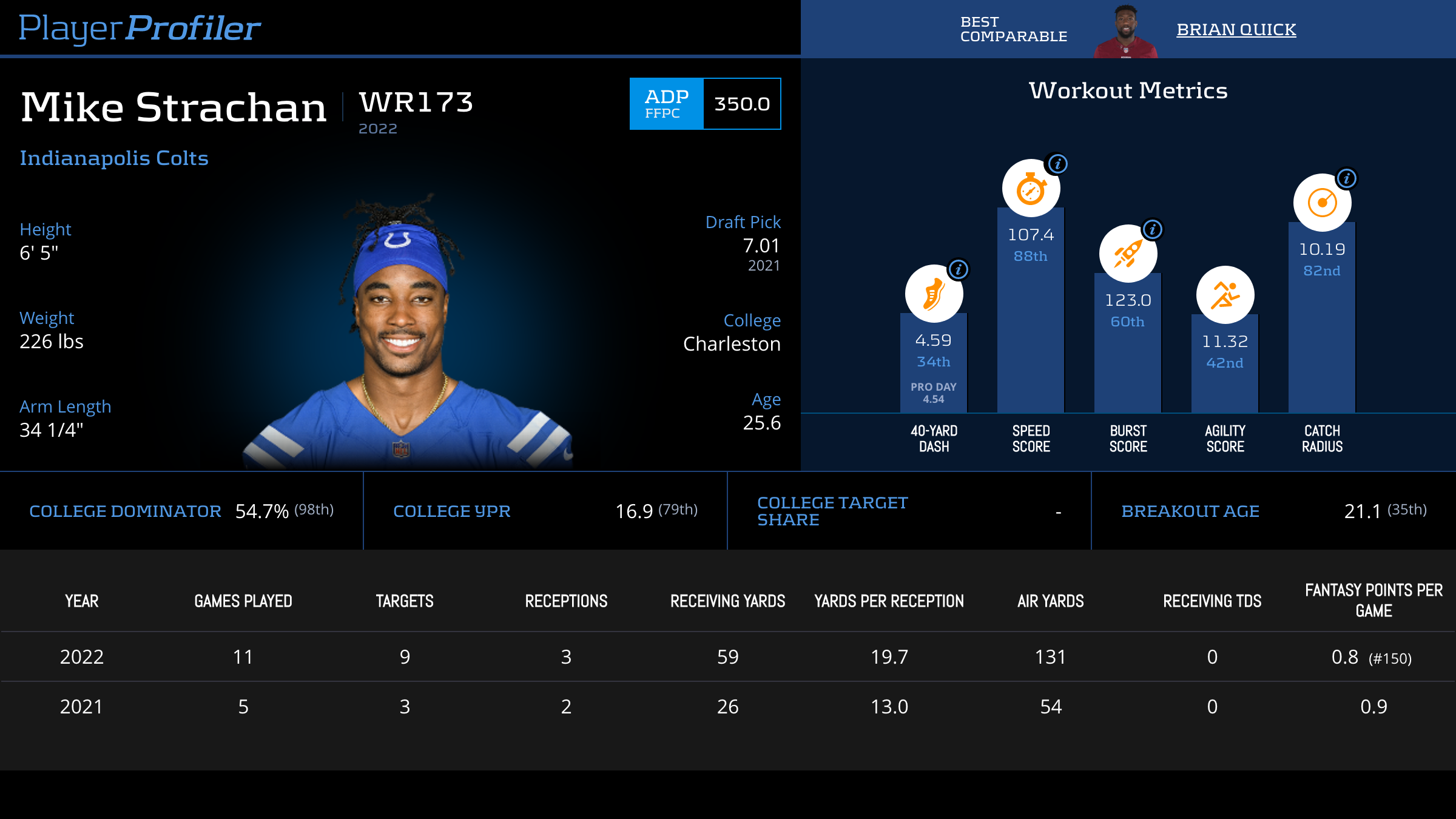 Mike Strachan Stats & Fantasy Ranking - PlayerProfiler