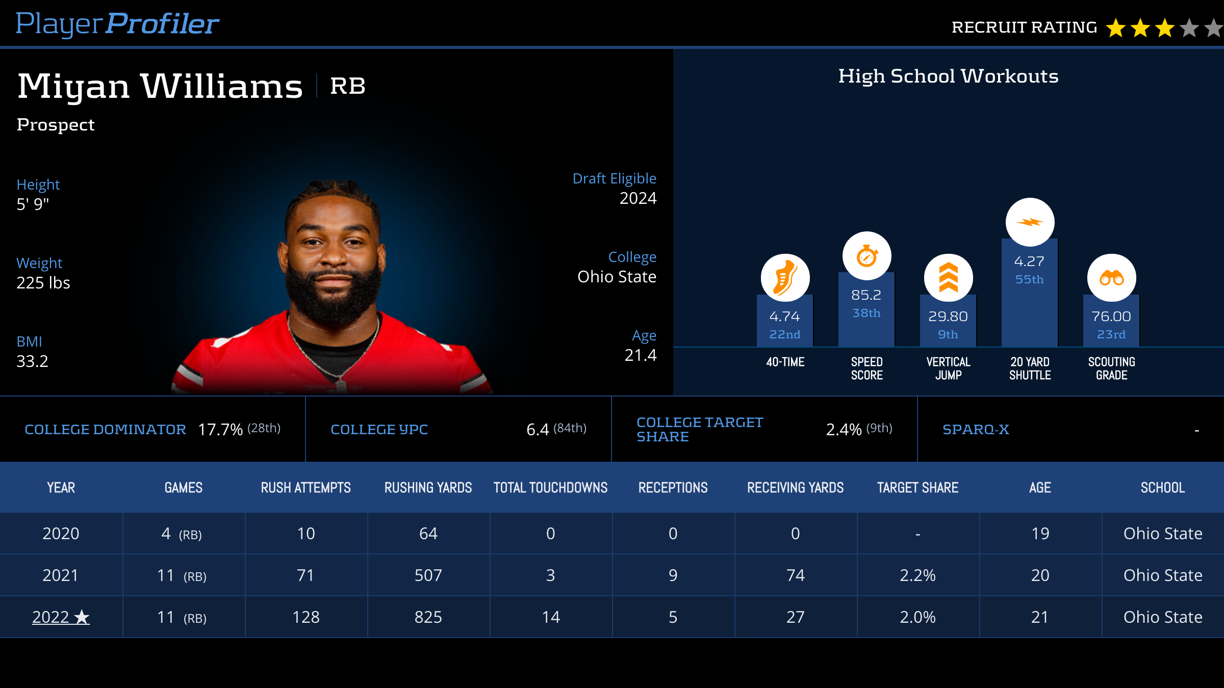Miyan Williams Stats & Fantasy Ranking - PlayerProfiler