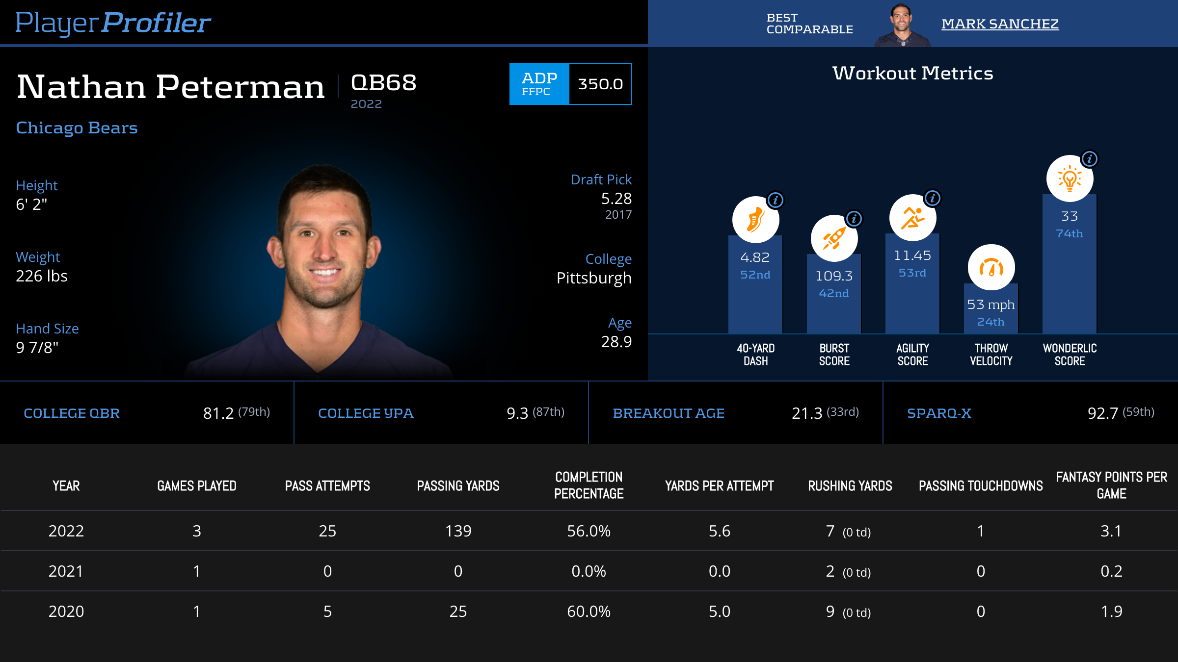 Nathan Peterman Stats & Fantasy Ranking - PlayerProfiler