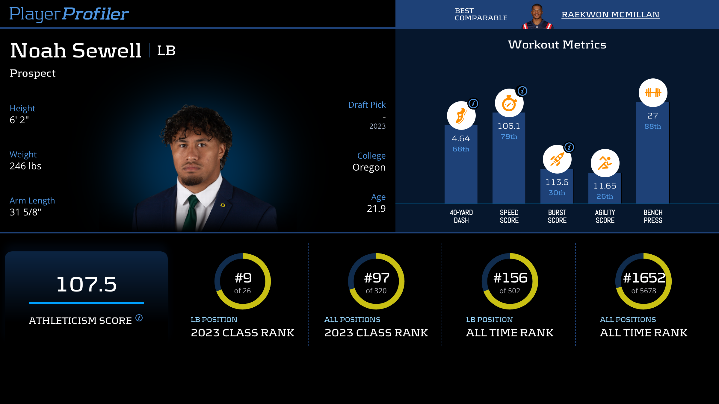 Noah Sewell Stats & Fantasy Ranking - PlayerProfiler