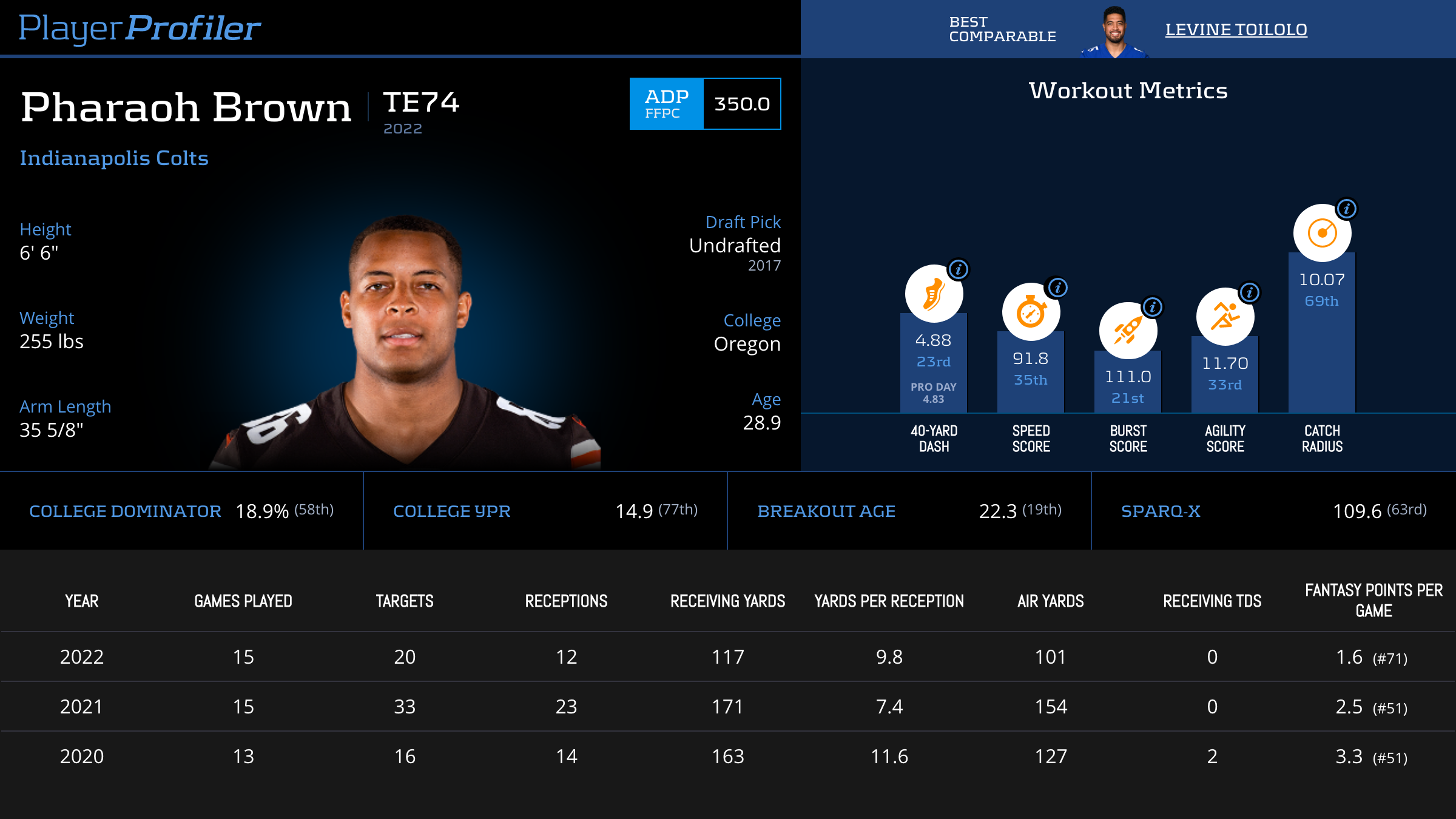 Pharaoh Brown Stats & Fantasy Ranking - PlayerProfiler