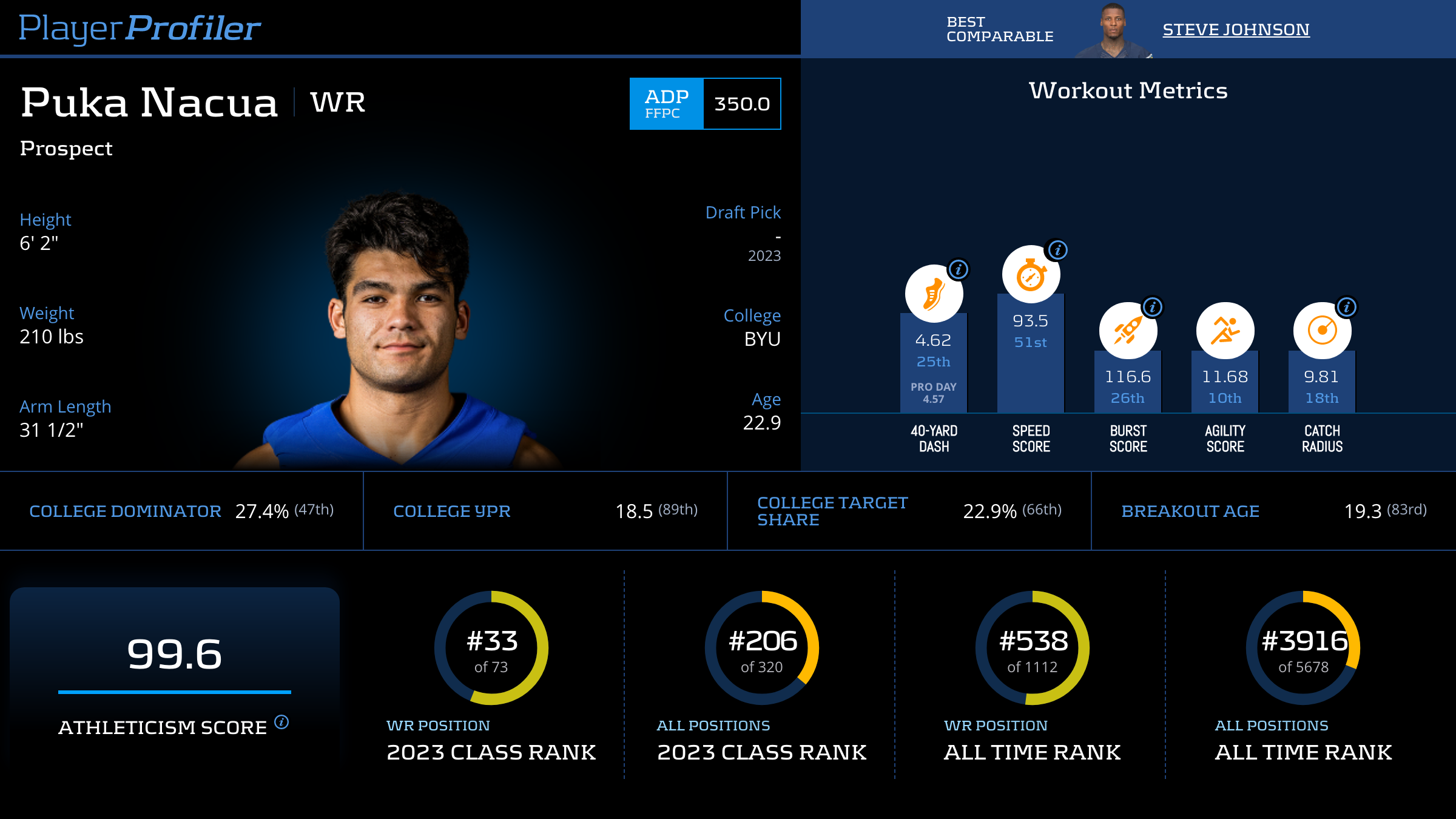 Puka Nacua Stats & Fantasy Ranking - PlayerProfiler Puka Nacua Stats & Fantasy Ranking - PlayerProfiler
