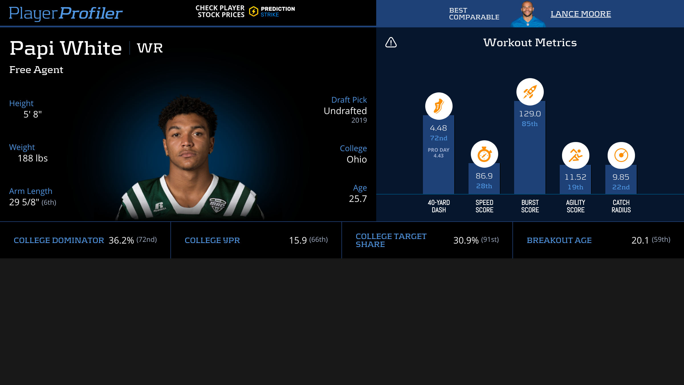 Papi White Stats & Fantasy Ranking - PlayerProfiler