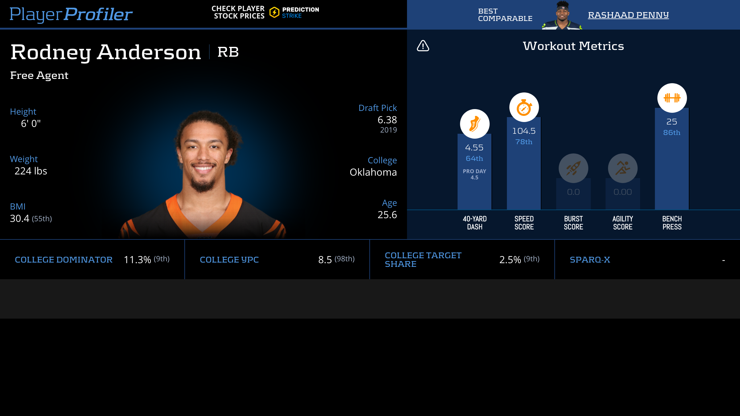 Rodney Anderson Stats & Fantasy Ranking - PlayerProfiler