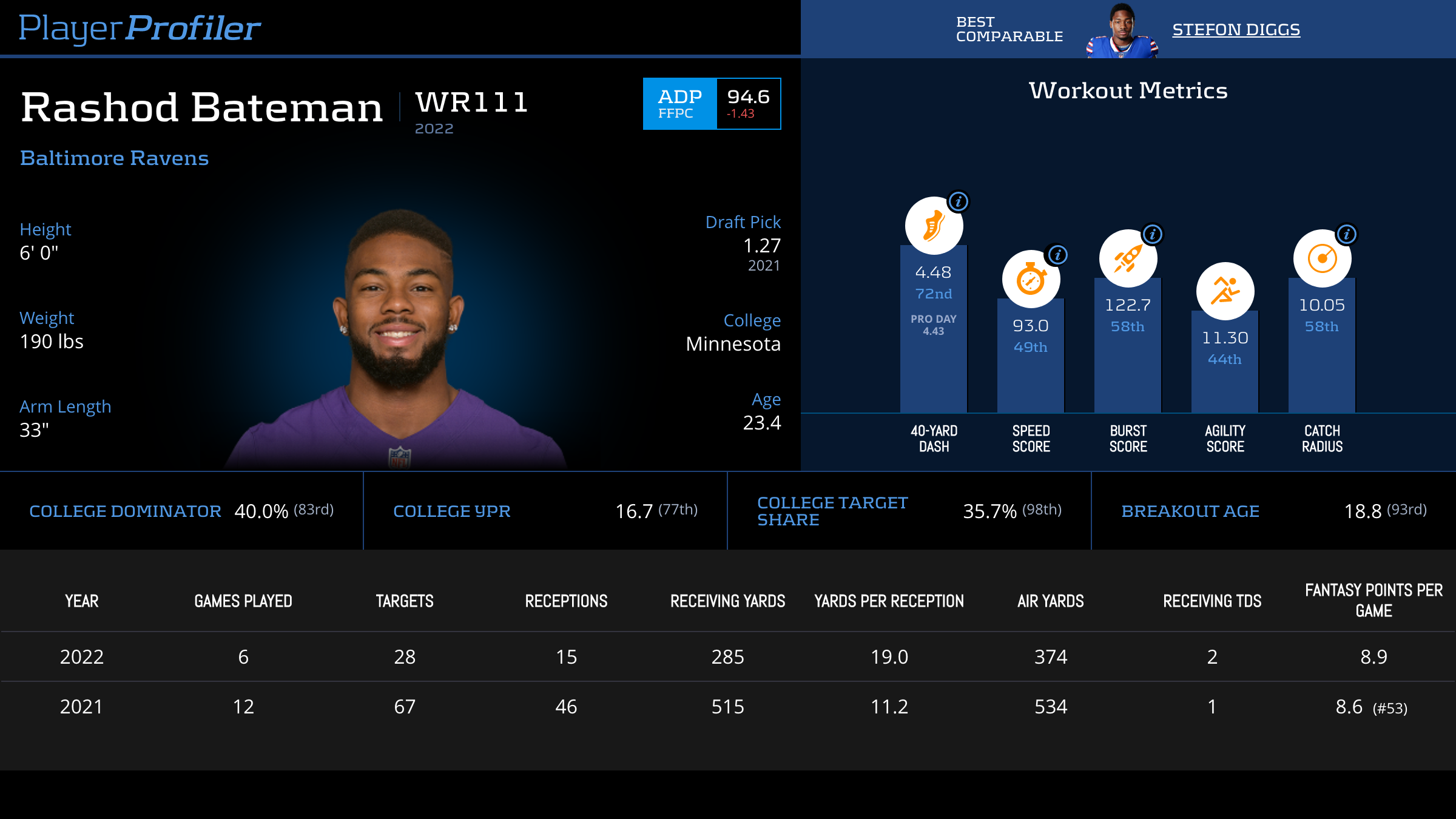 Rashod Bateman Stats & Fantasy Ranking - PlayerProfiler