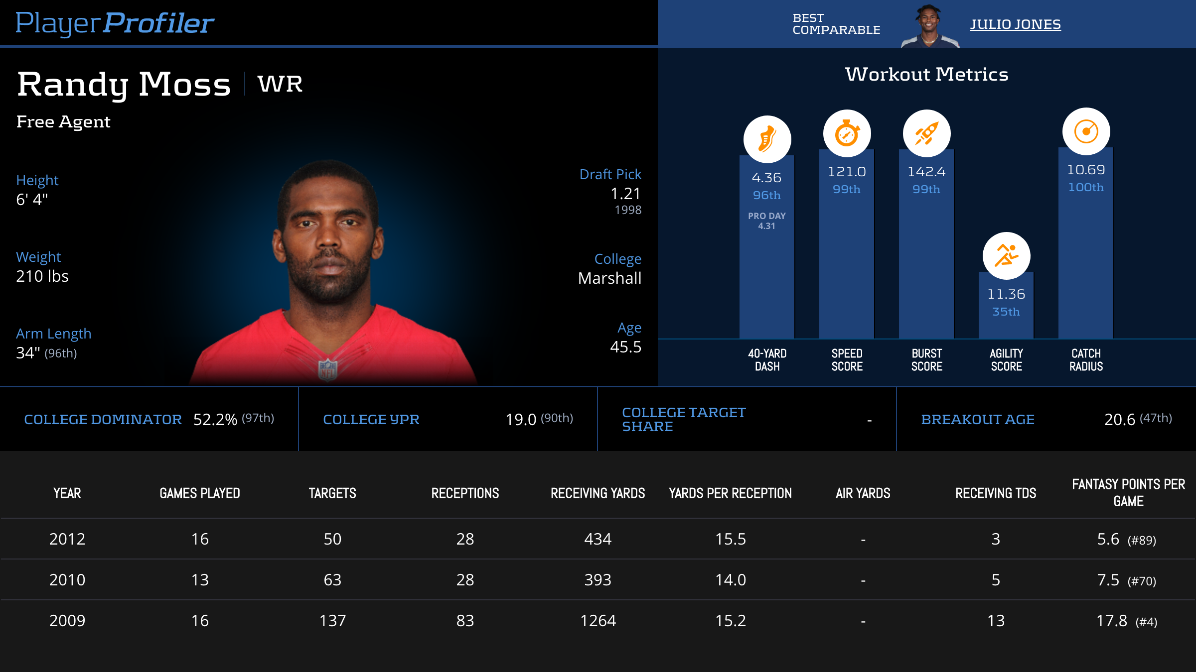 Randy Moss Stats & Fantasy Ranking - PlayerProfiler