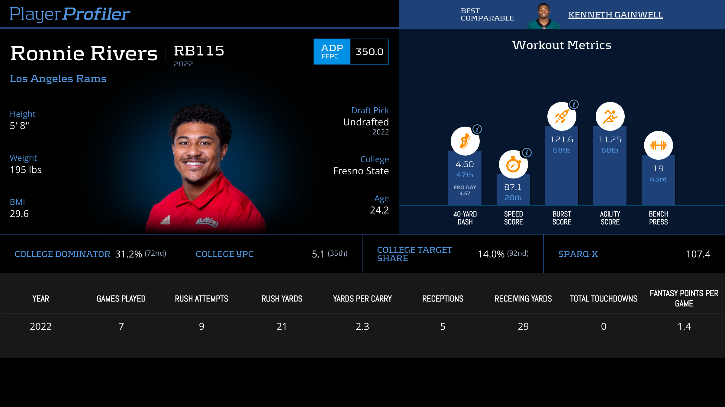 Ronnie Rivers Stats & Fantasy Ranking - PlayerProfiler