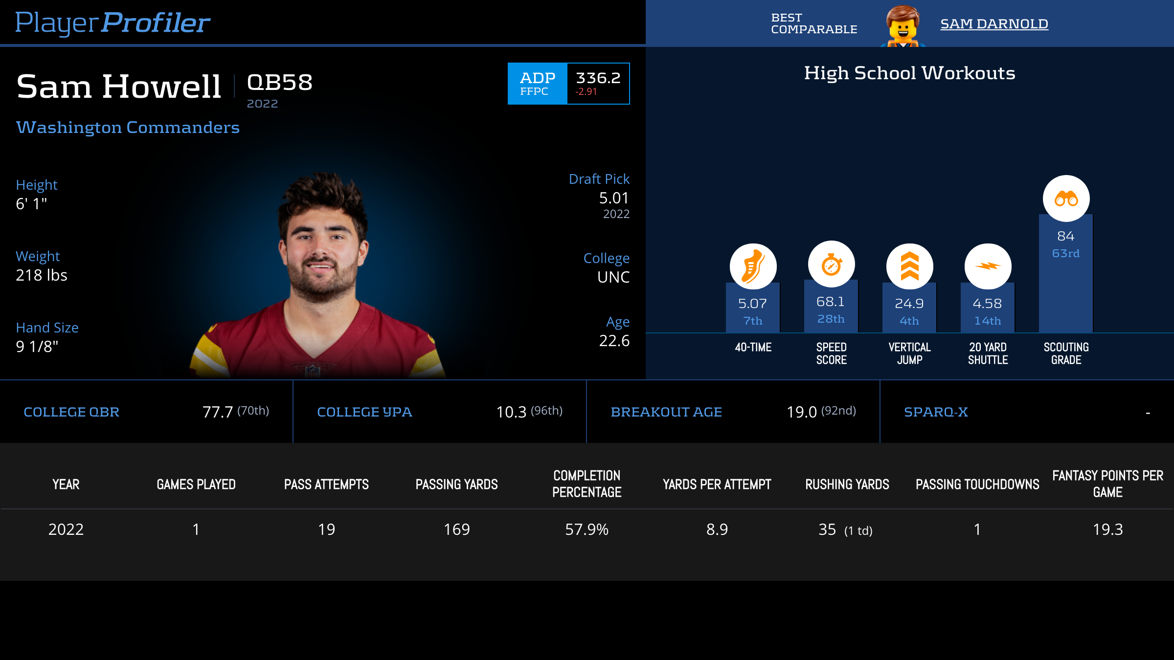 Sam Howell Stats & Fantasy Ranking - PlayerProfiler