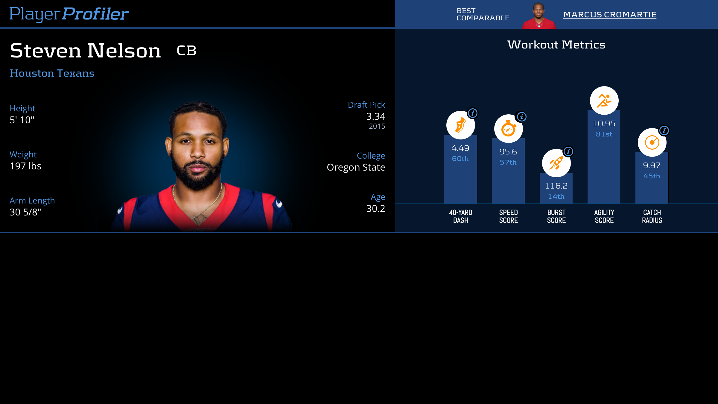 Steven Nelson Stats Fantasy Ranking Playerprofiler