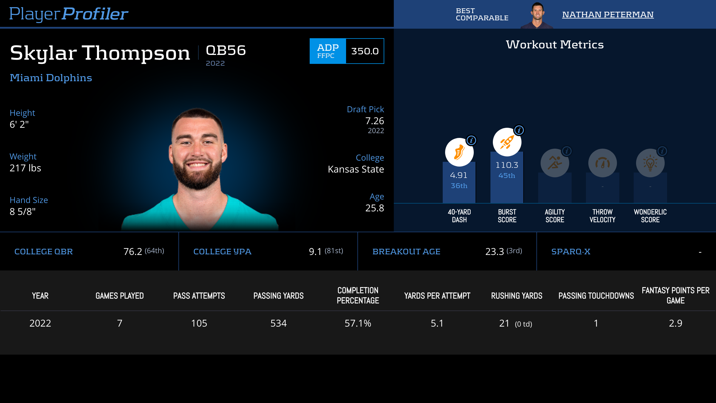 Skylar Thompson Stats & Fantasy Ranking - PlayerProfiler