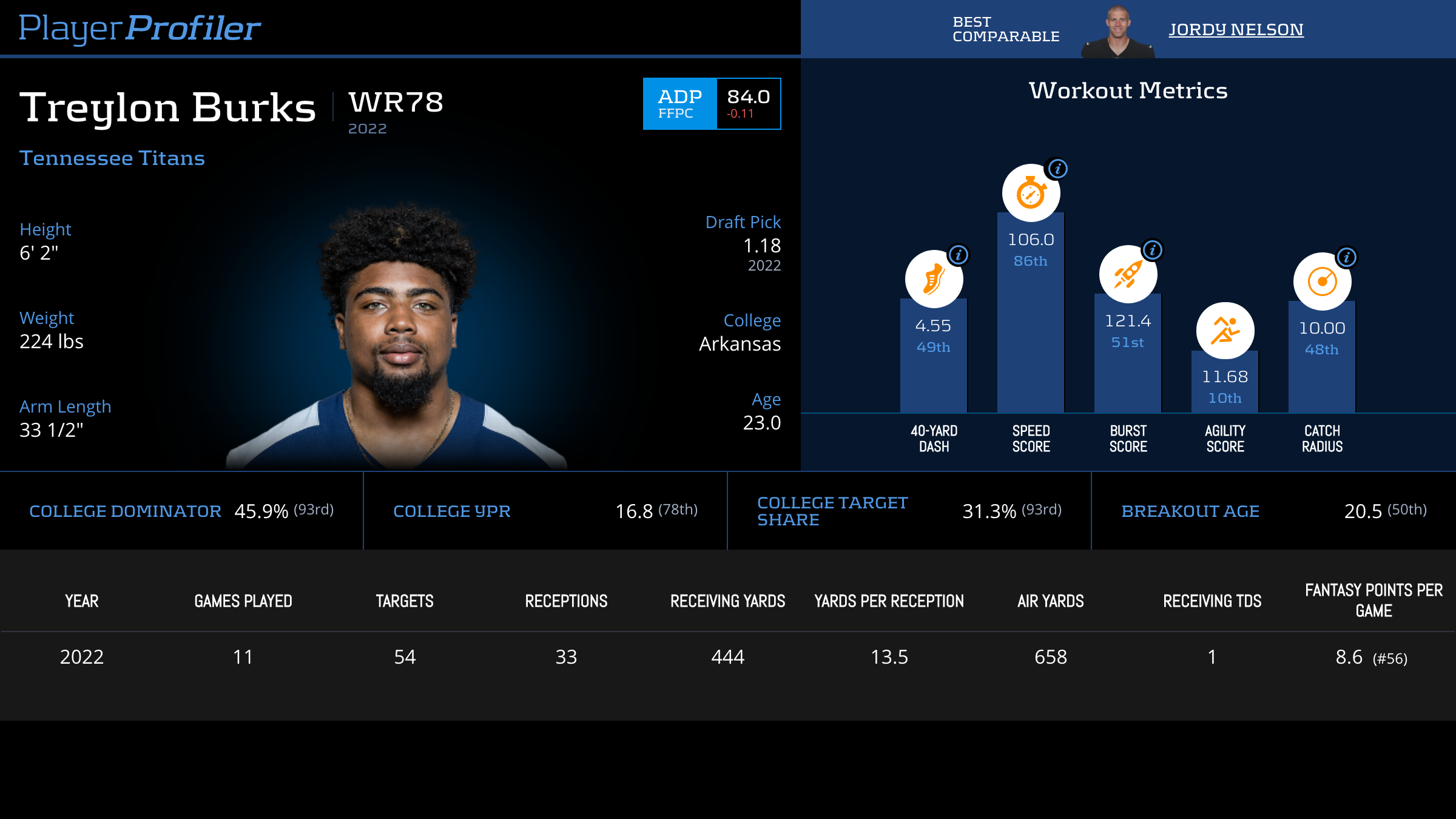 Treylon Burks Stats & Fantasy Ranking - PlayerProfiler